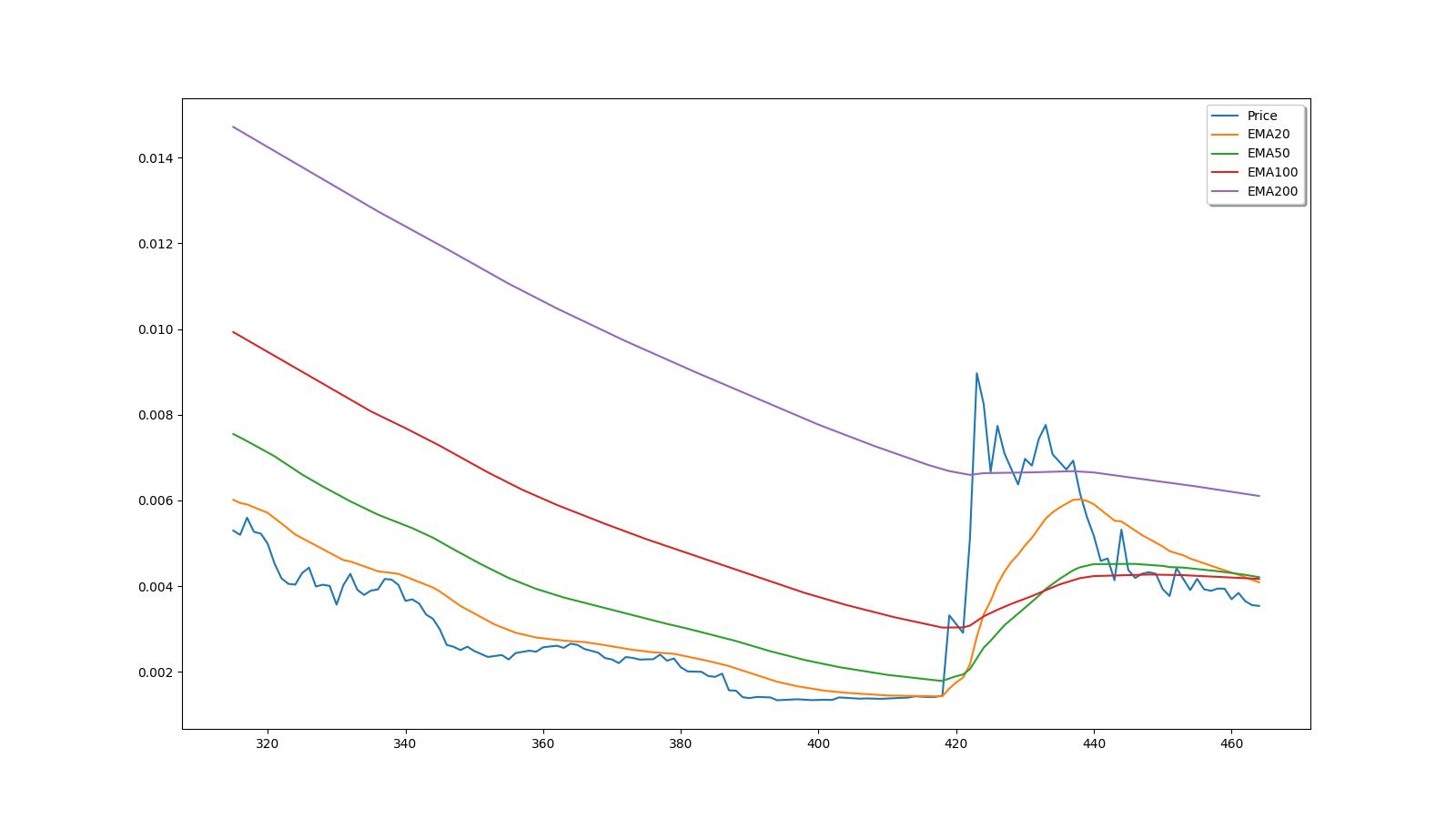 Freysa Exponential Moving Averages