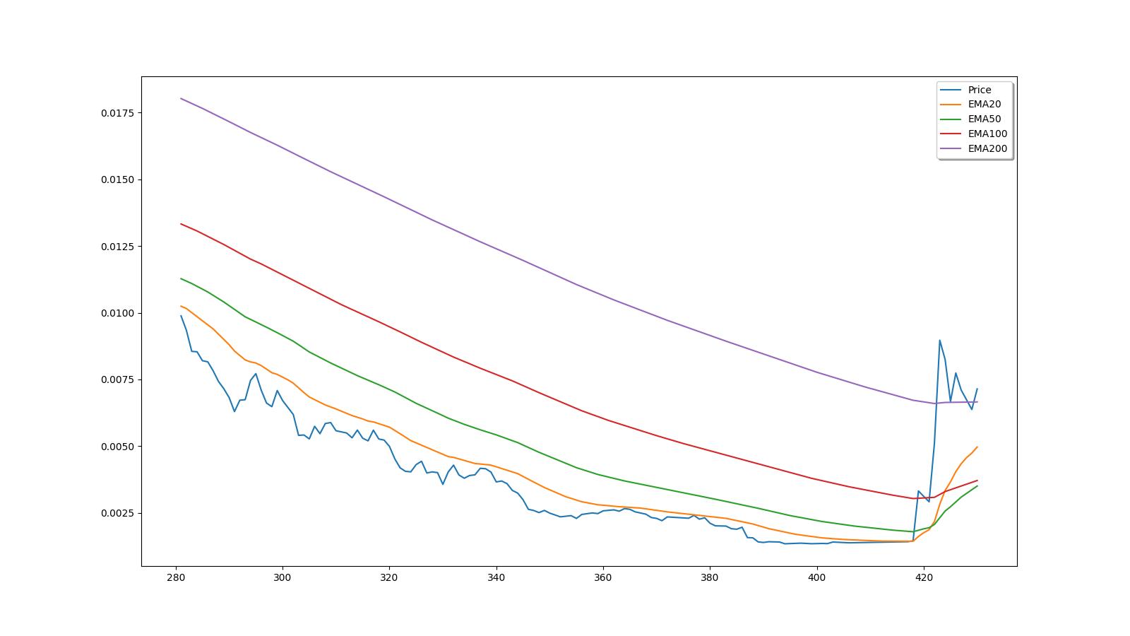 Freysa Exponential Moving Averages