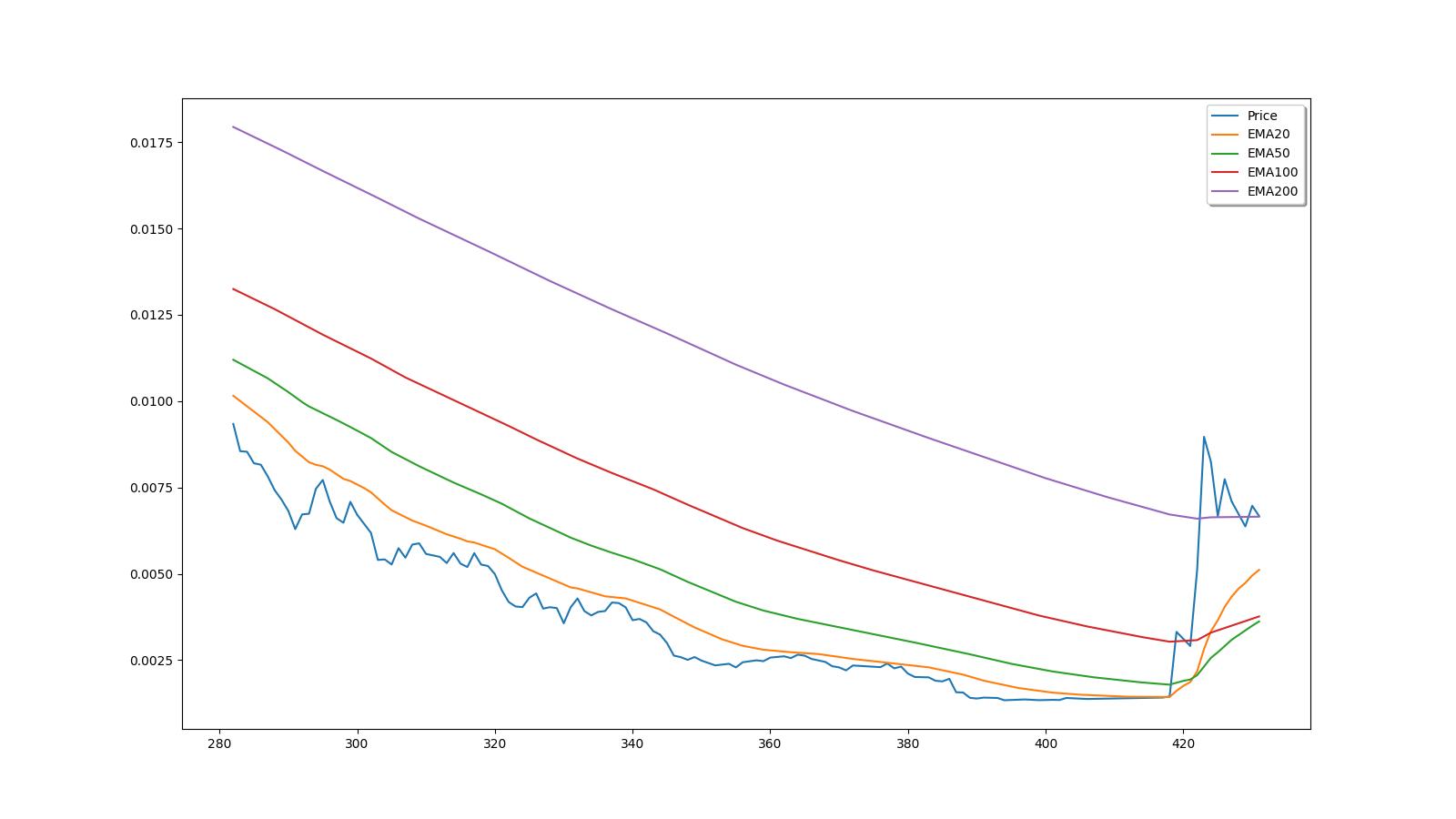 Freysa Exponential Moving Averages