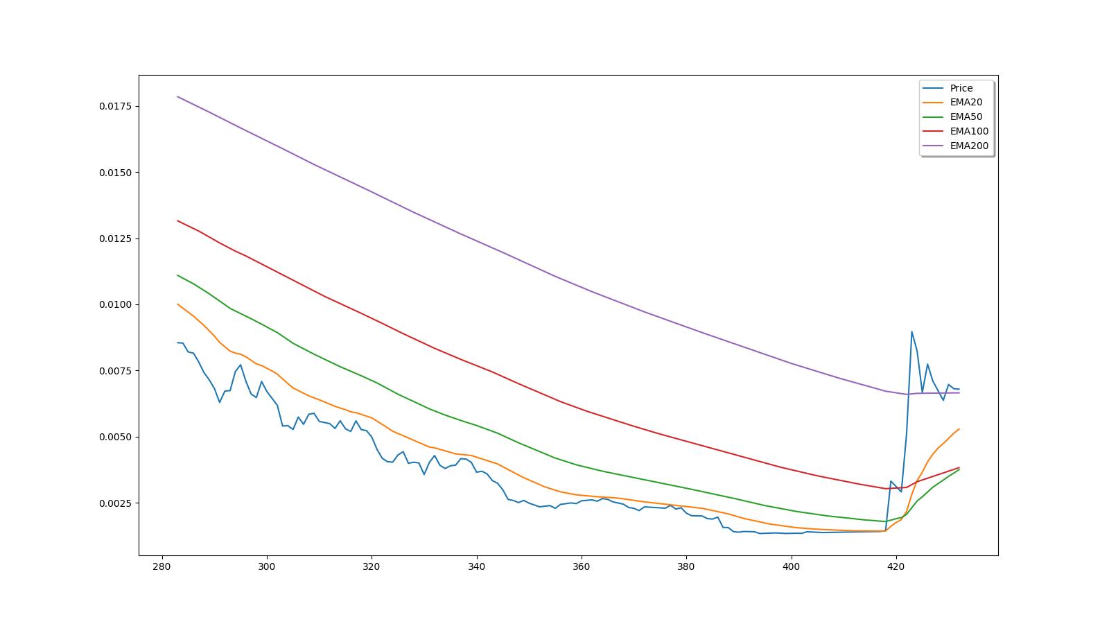 Freysa Exponential Moving Averages