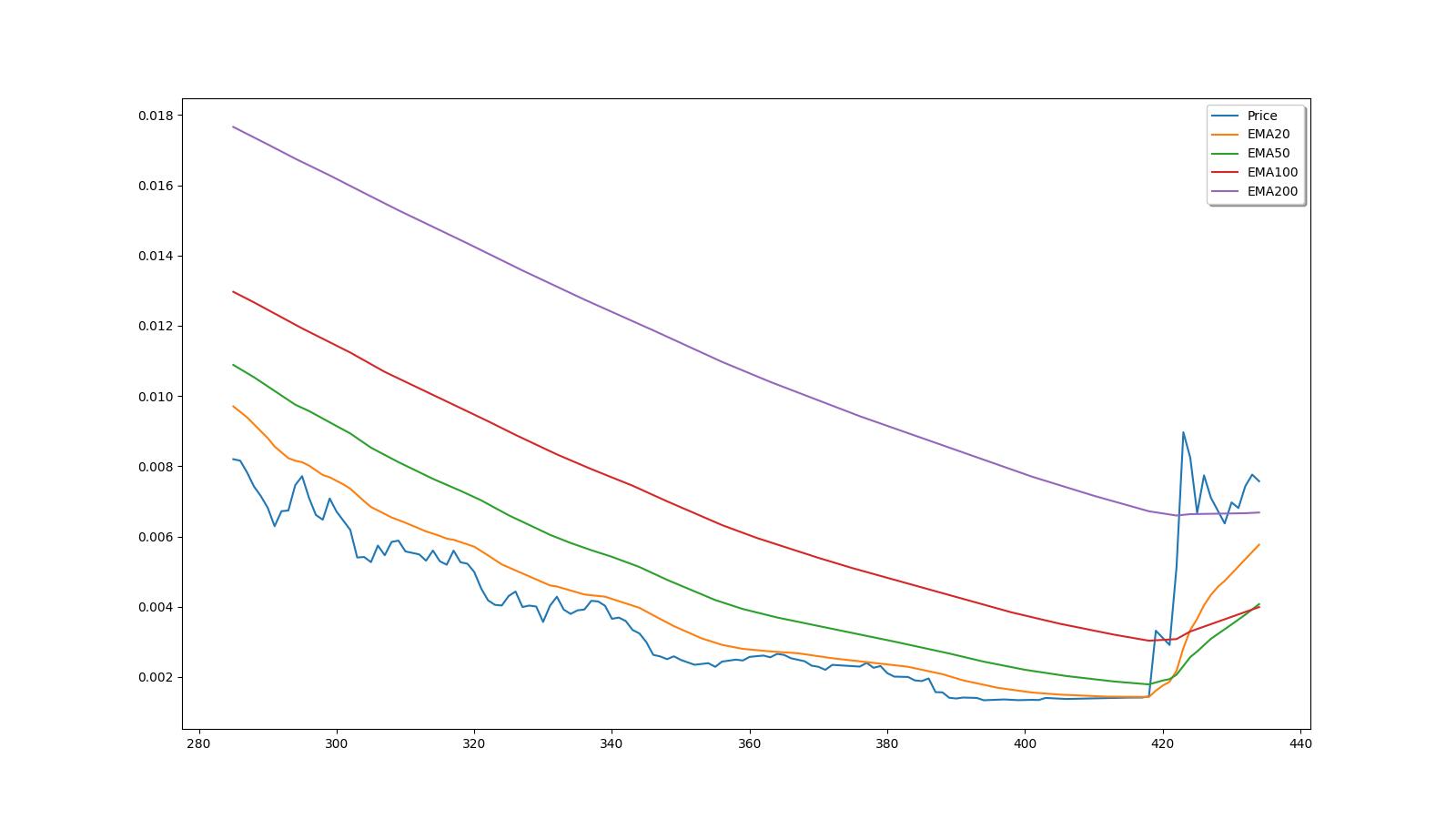 Freysa Exponential Moving Averages