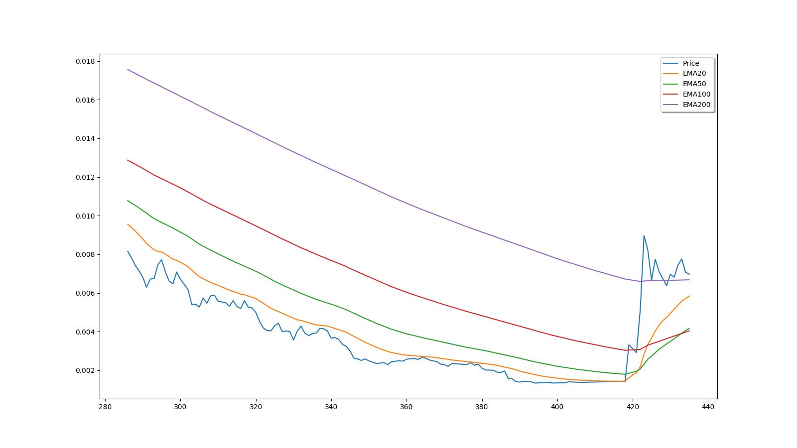 Freysa Exponential Moving Averages