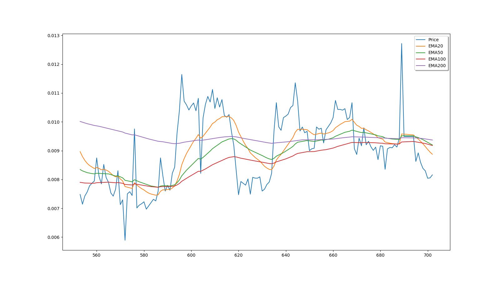 FRGX Finance Exponential Moving Averages