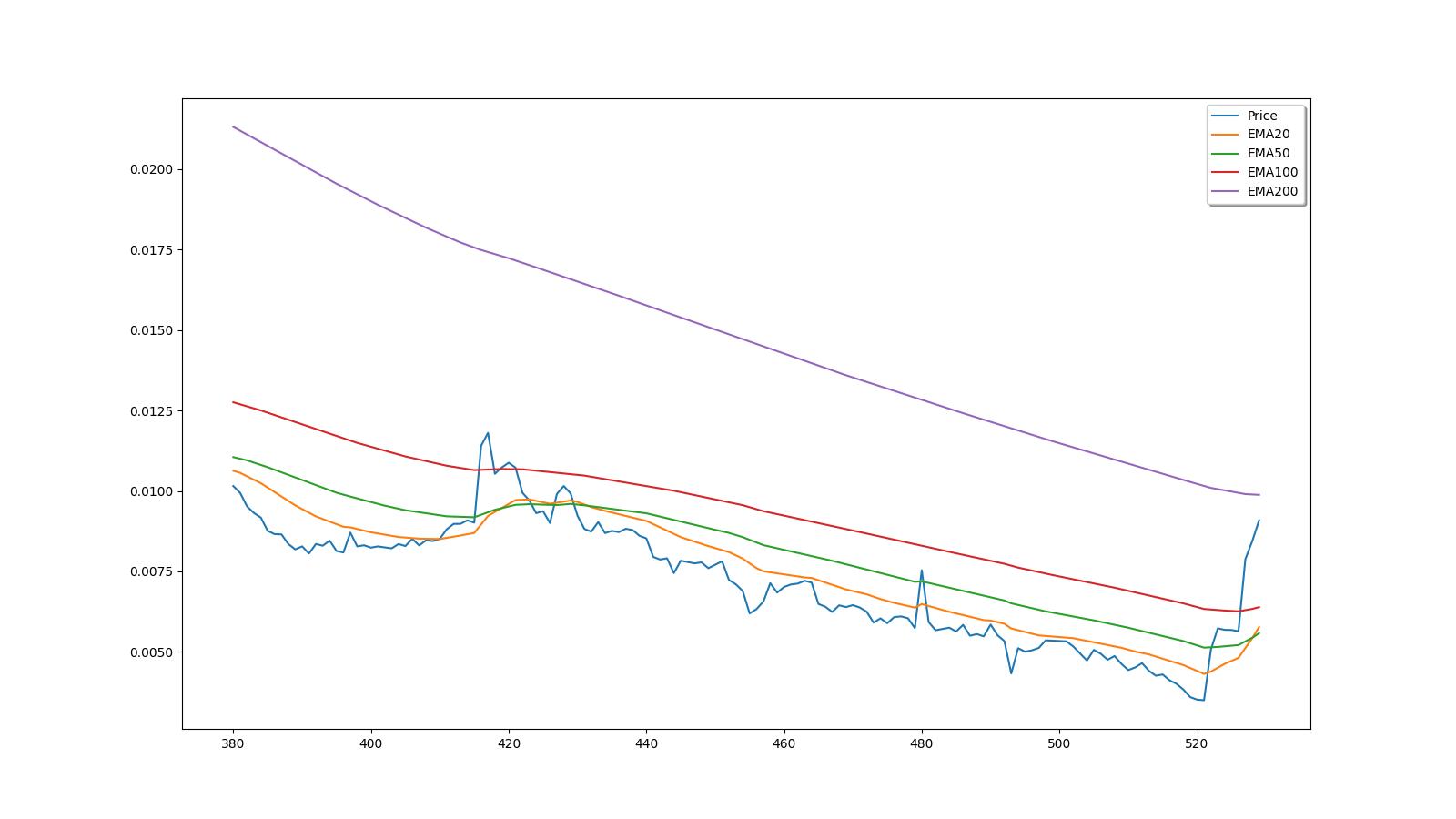 FRGX Finance Exponential Moving Averages