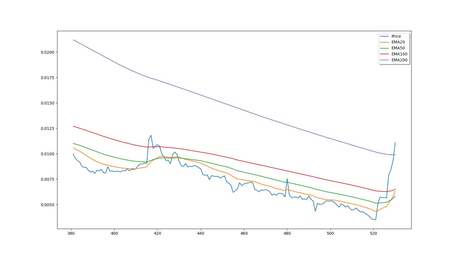 FRGX Finance Exponential Moving Averages