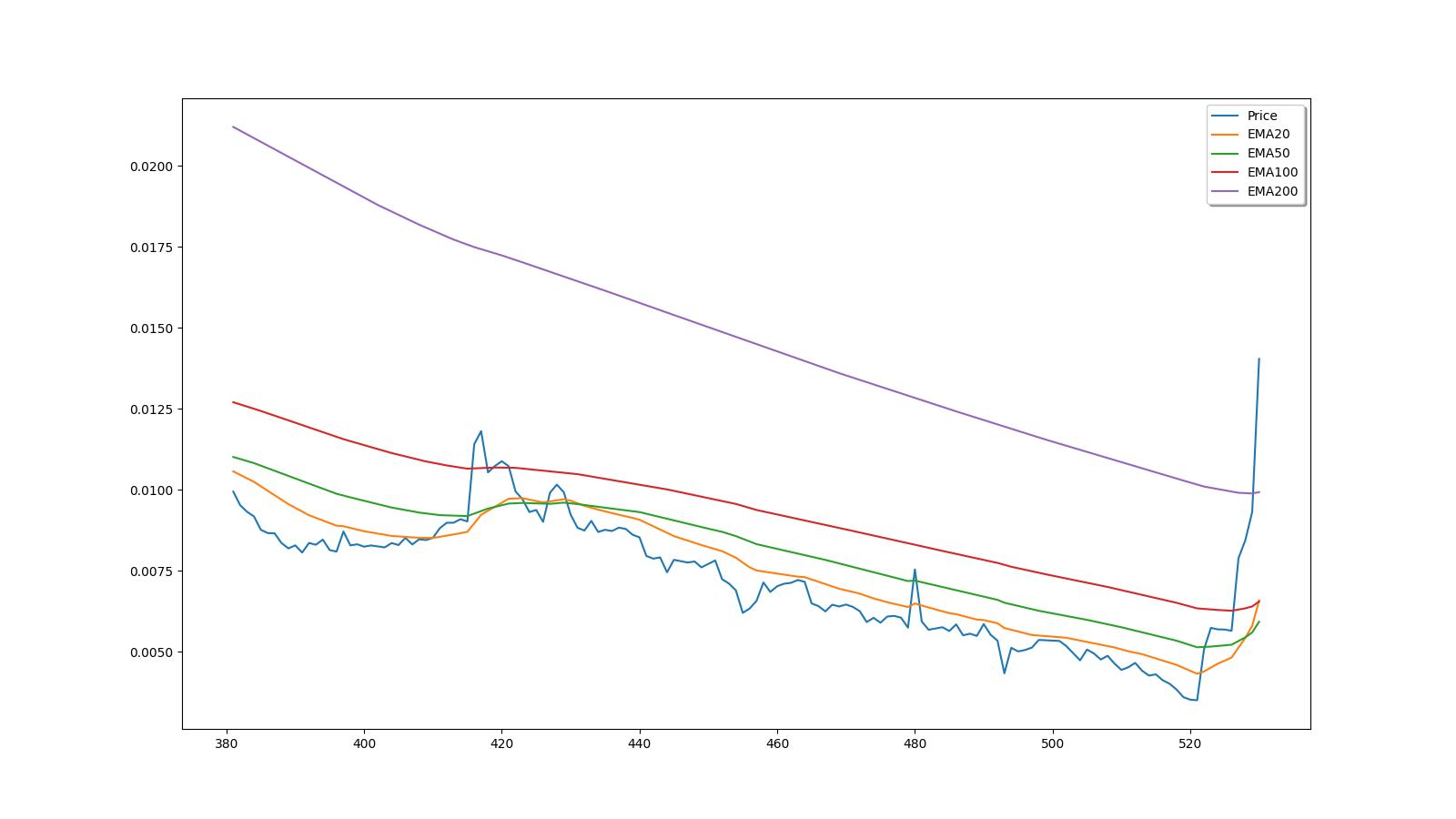 FRGX Finance Exponential Moving Averages