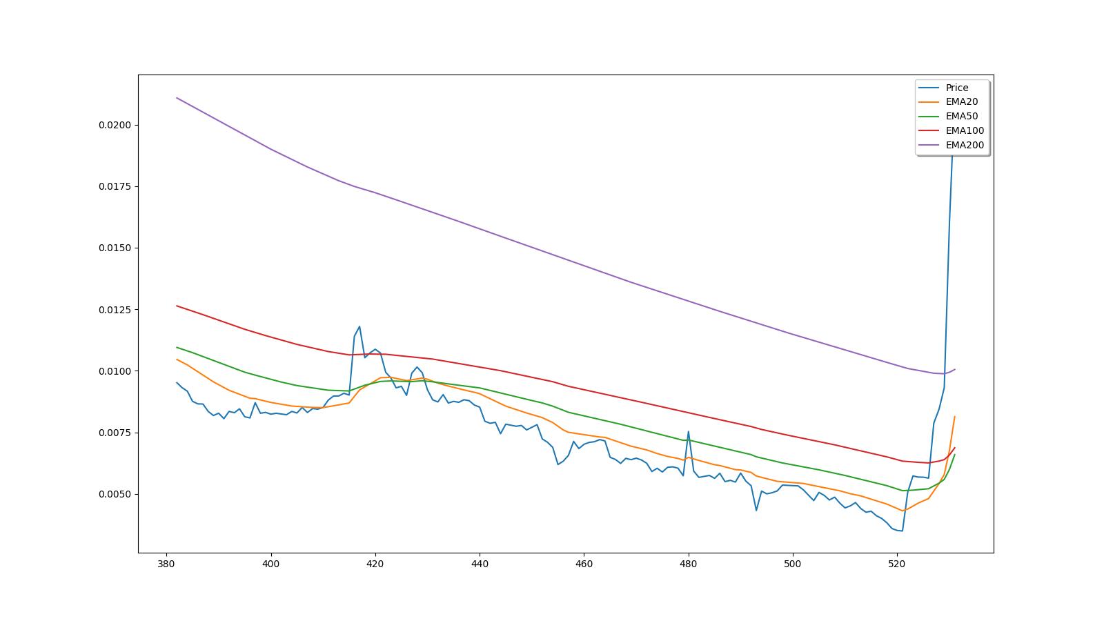 FRGX Finance Exponential Moving Averages