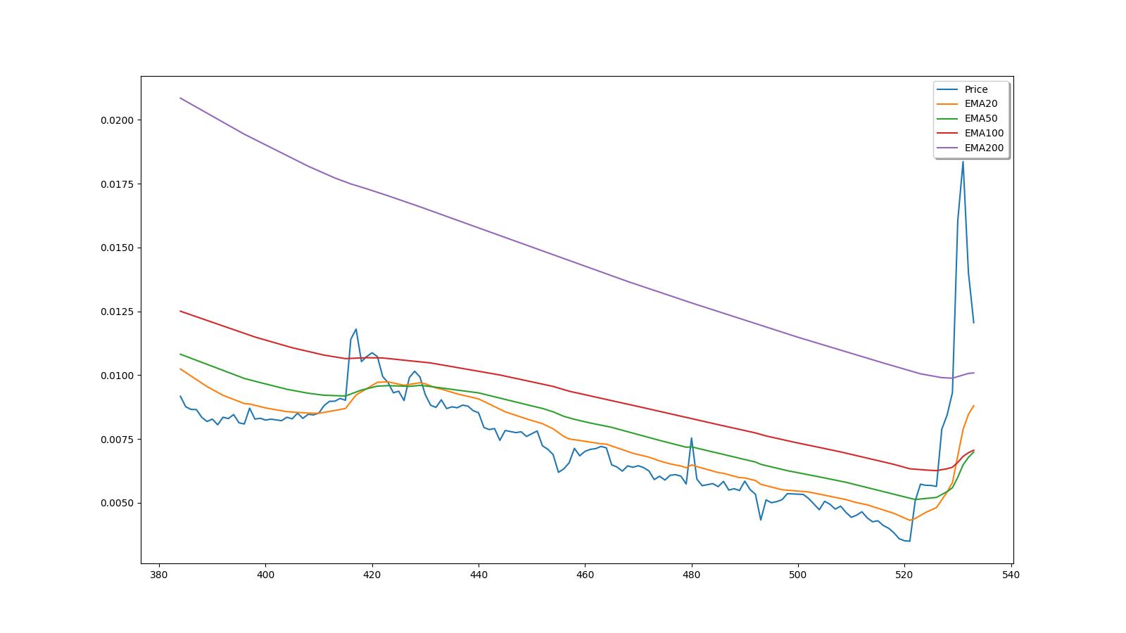 FRGX Finance Exponential Moving Averages