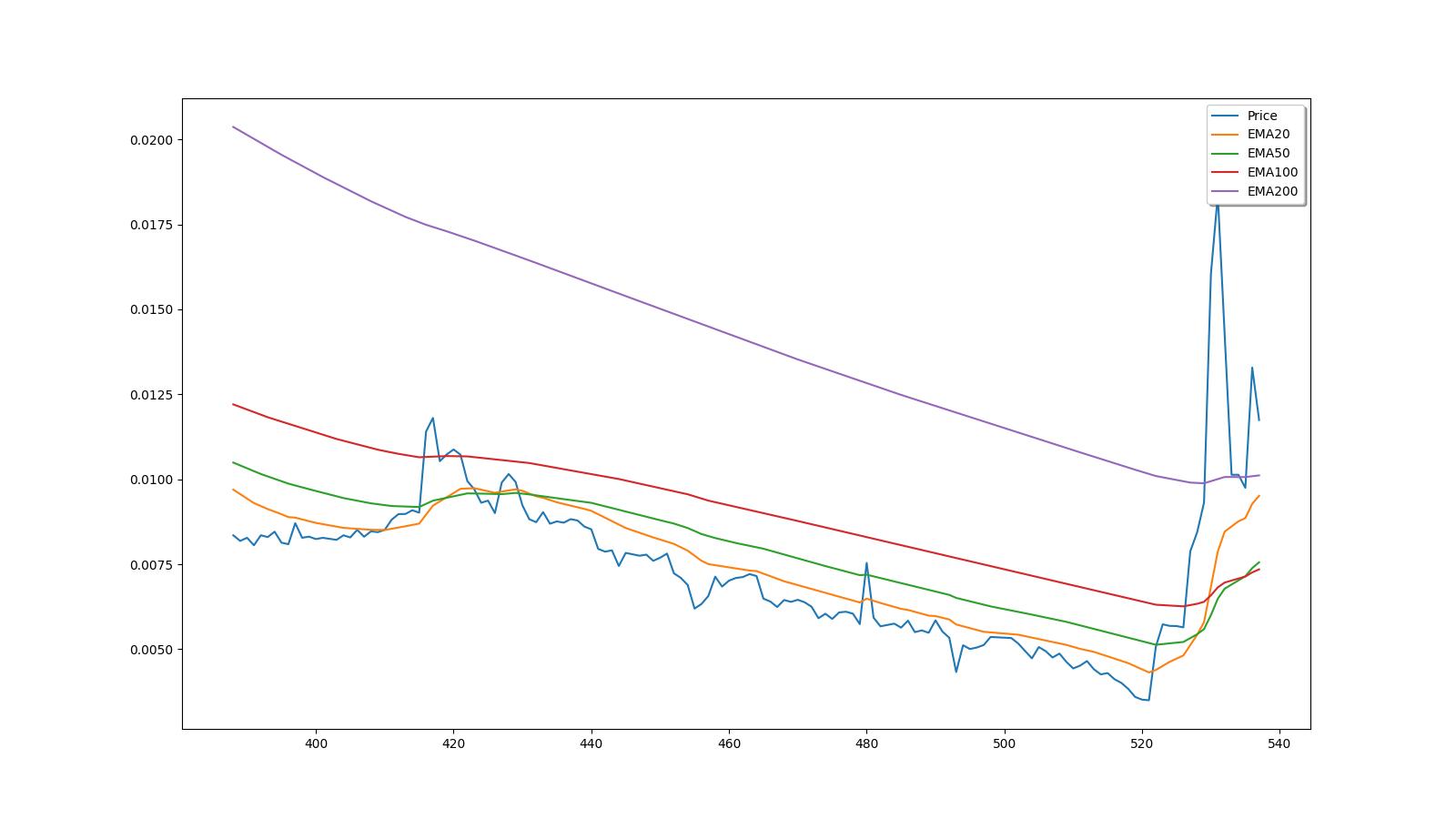 FRGX Finance Exponential Moving Averages