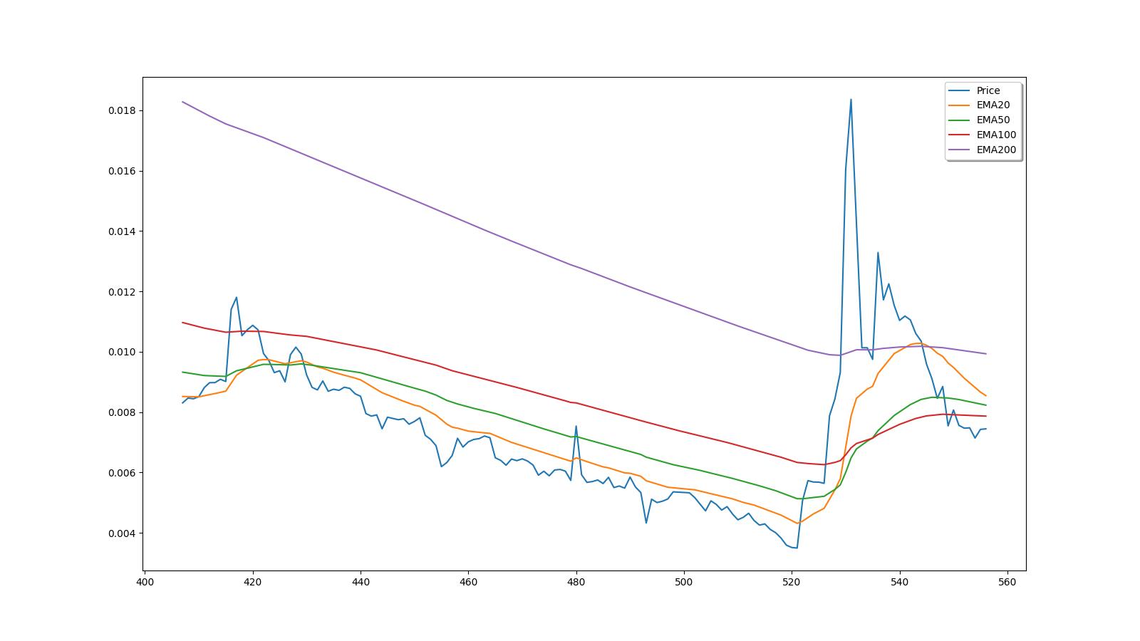 FRGX Finance Exponential Moving Averages
