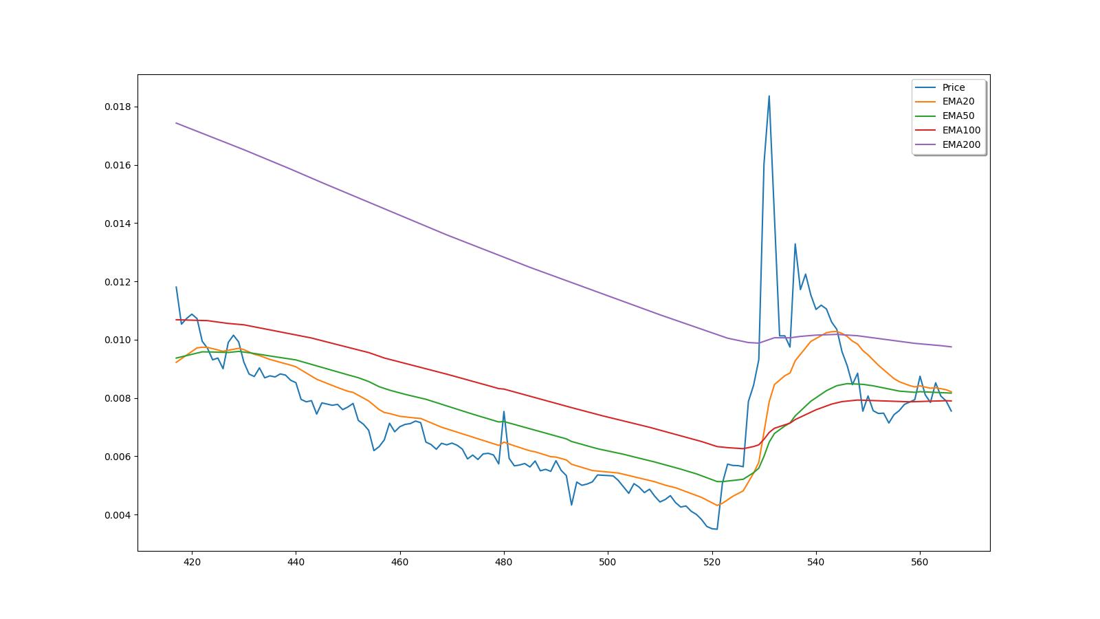 FRGX Finance Exponential Moving Averages
