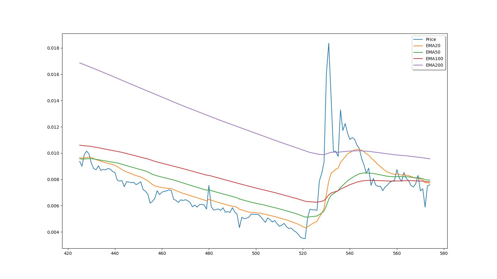 FRGX Finance Exponential Moving Averages
