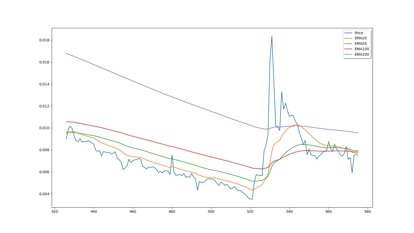 FRGX Finance Exponential Moving Averages
