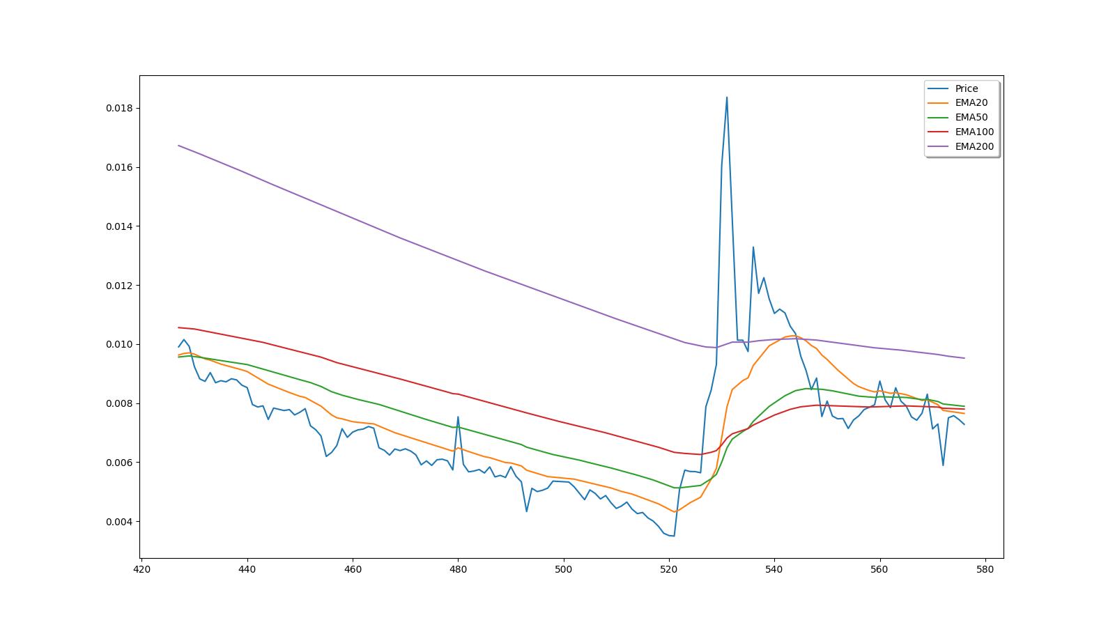 FRGX Finance Exponential Moving Averages