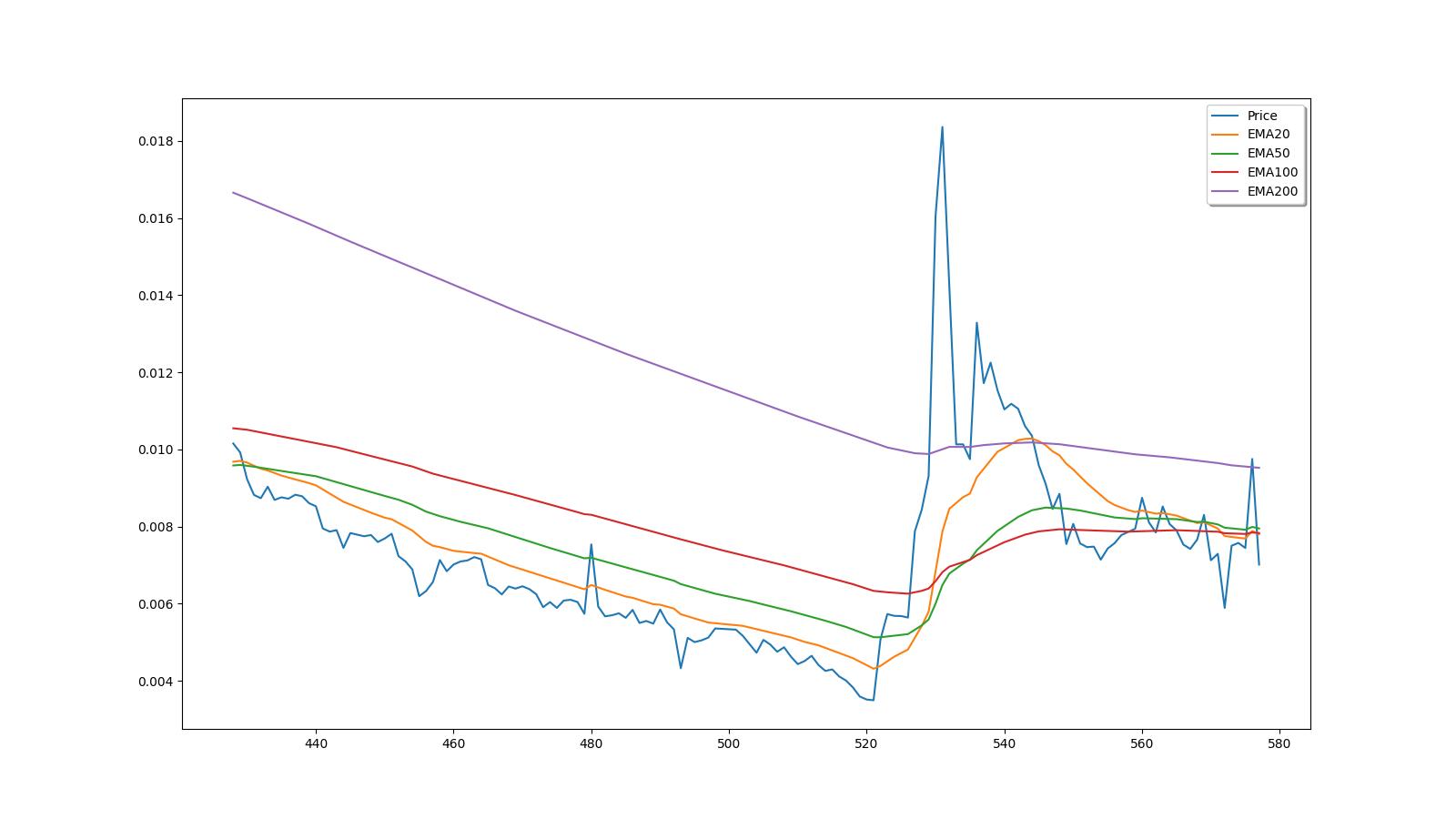 FRGX Finance Exponential Moving Averages