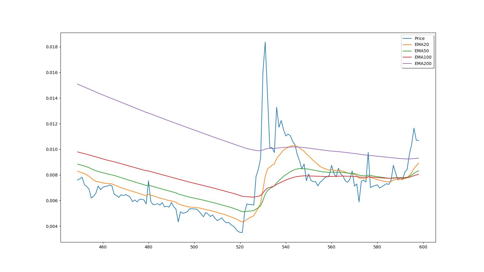 FRGX Finance Exponential Moving Averages