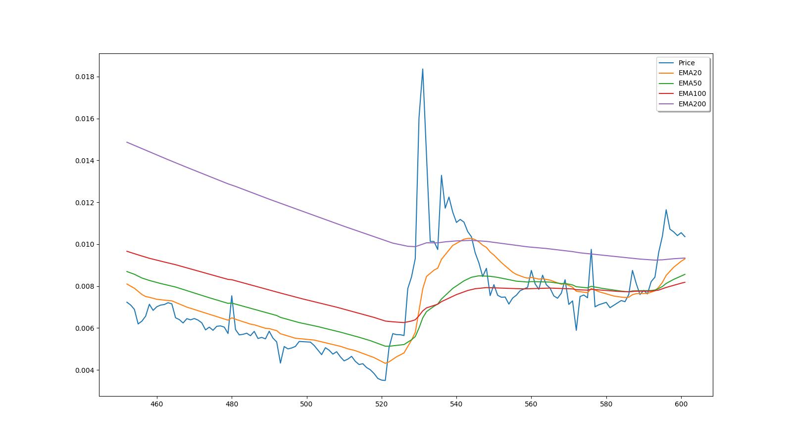 FRGX Finance Exponential Moving Averages