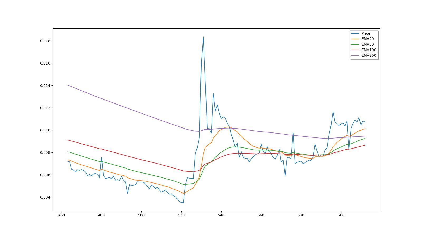 FRGX Finance Exponential Moving Averages