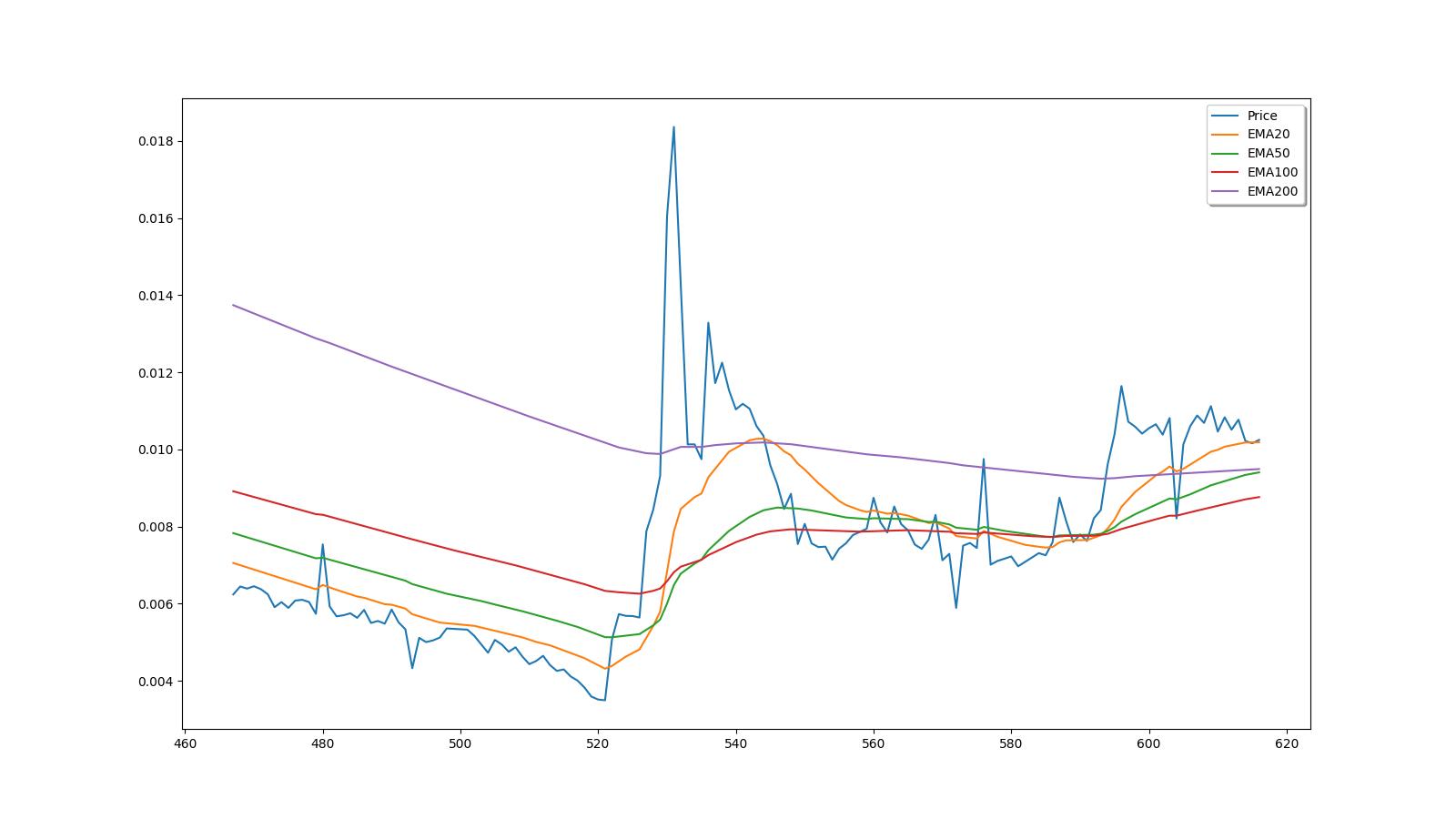 FRGX Finance Exponential Moving Averages