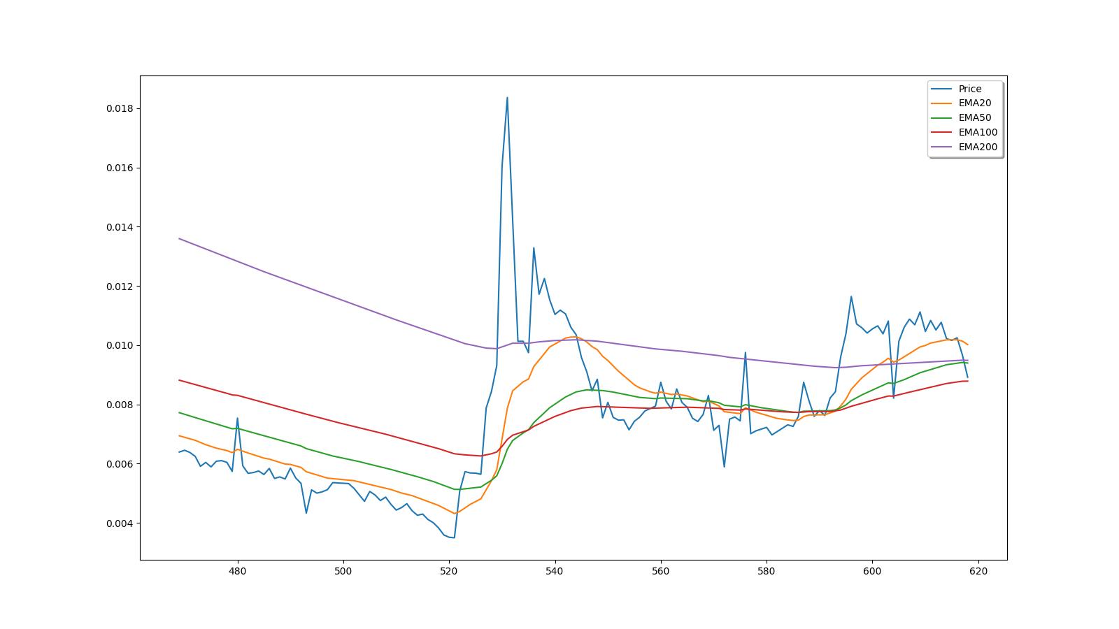 FRGX Finance Exponential Moving Averages