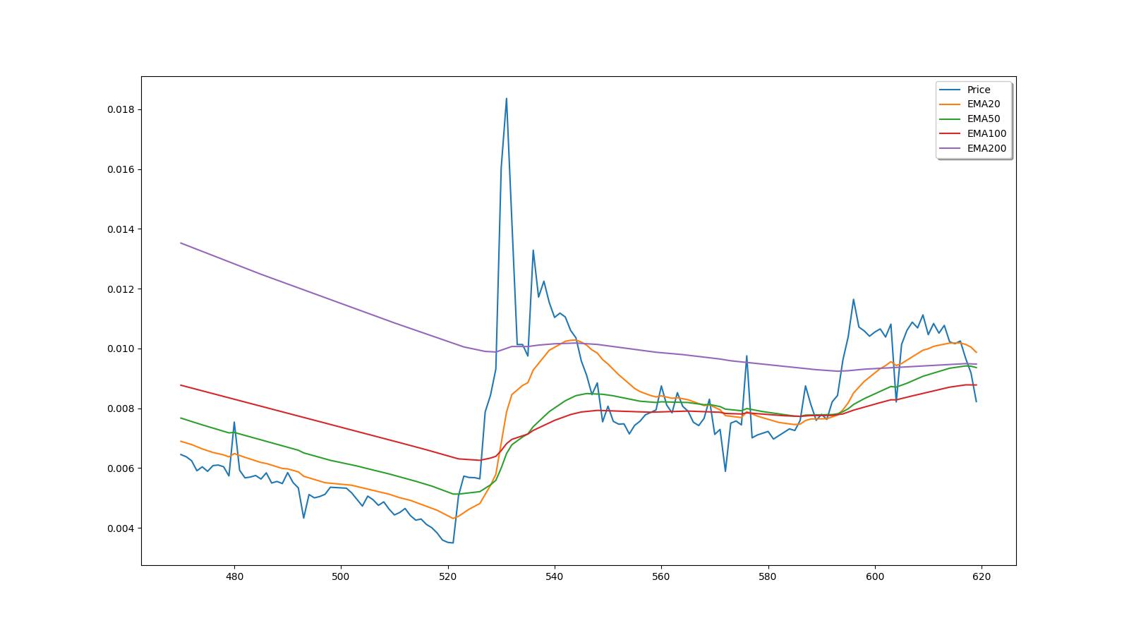 FRGX Finance Exponential Moving Averages