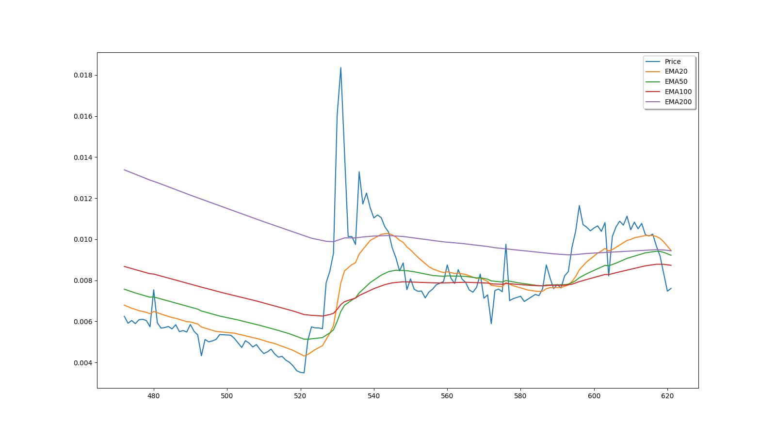 FRGX Finance Exponential Moving Averages