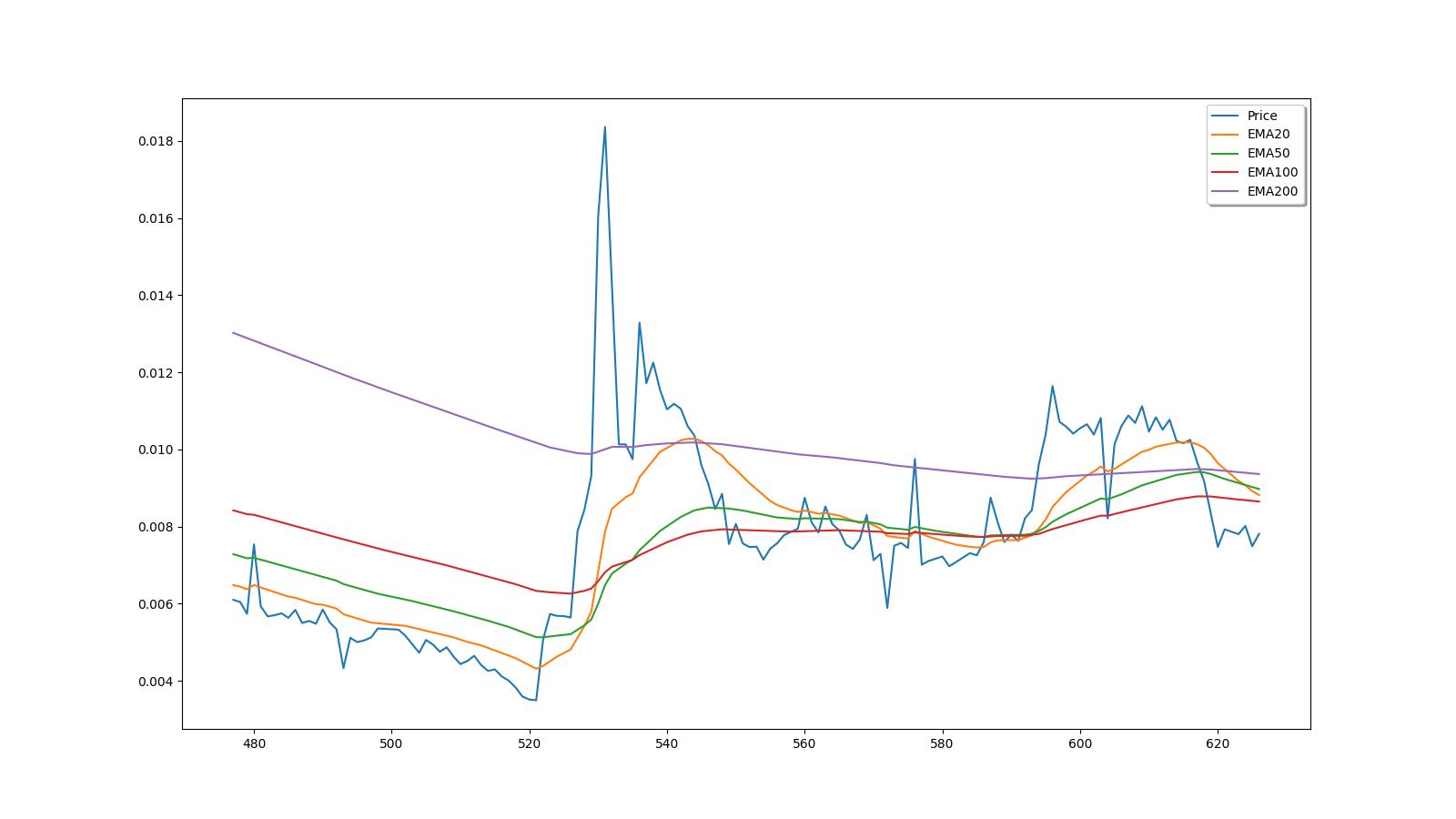 FRGX Finance Exponential Moving Averages