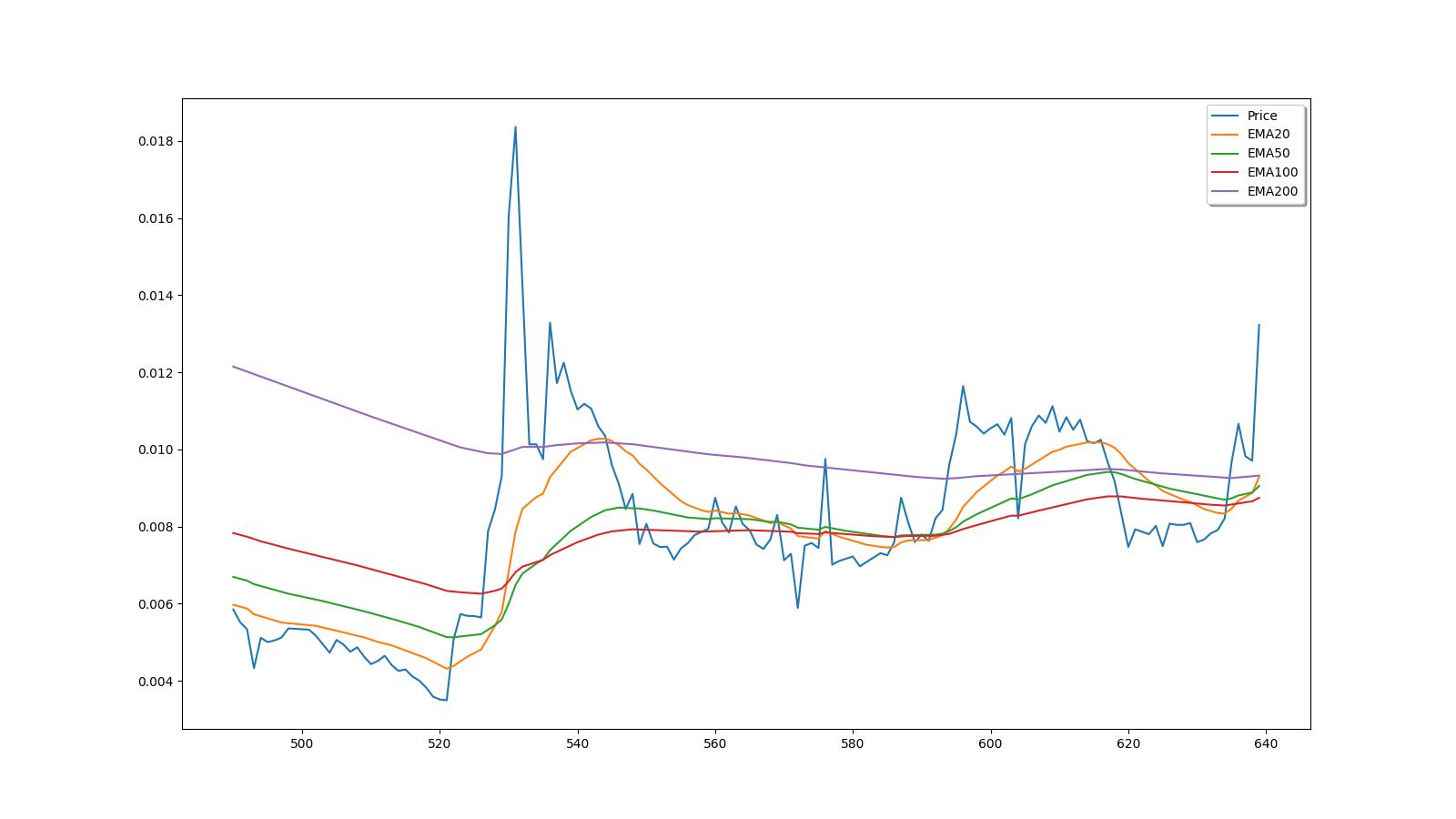 FRGX Finance Exponential Moving Averages