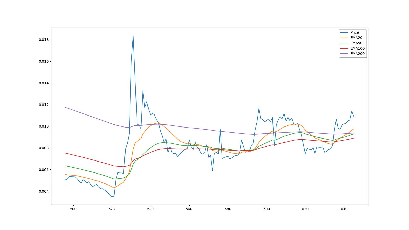 FRGX Finance Exponential Moving Averages