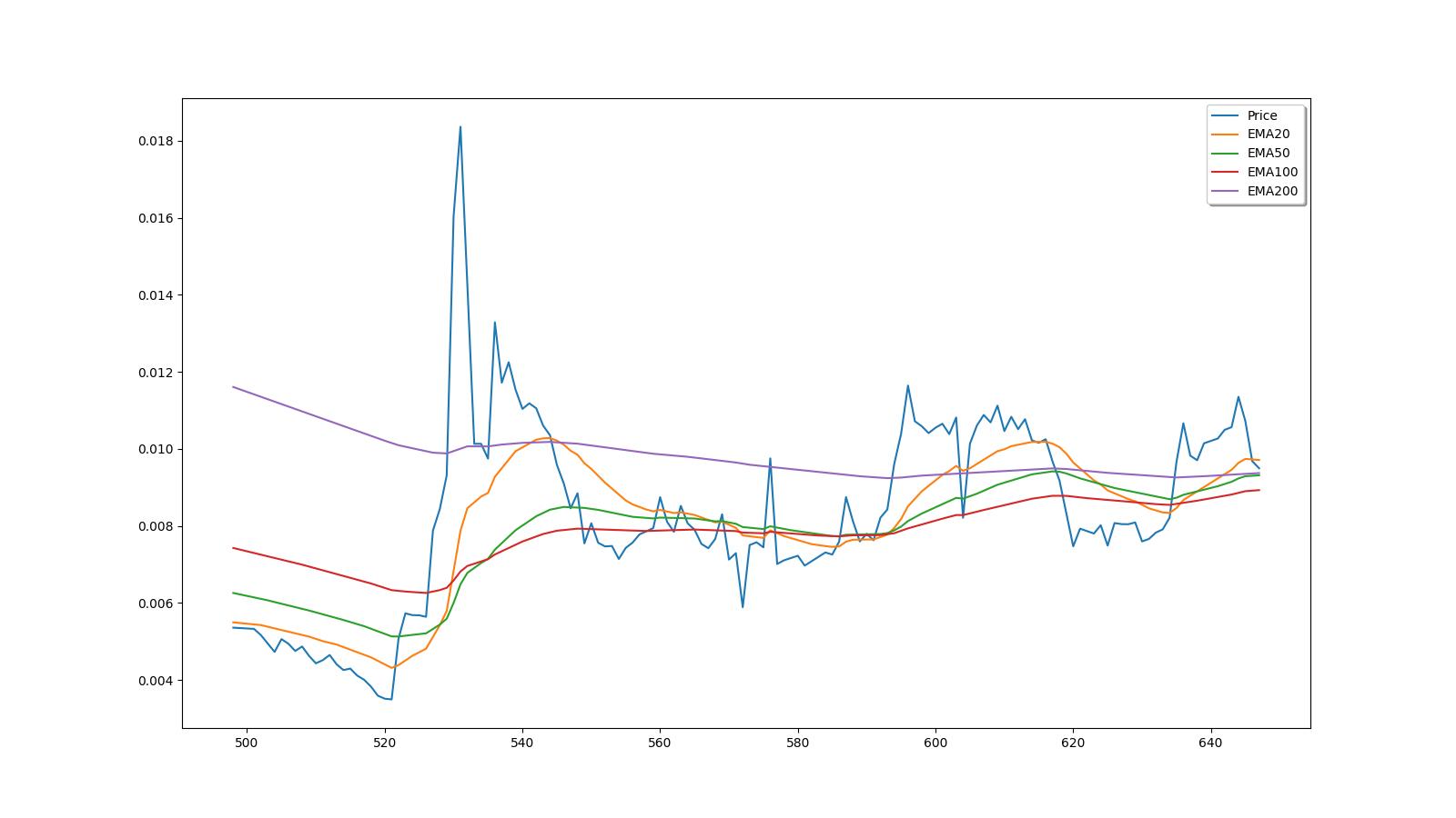 FRGX Finance Exponential Moving Averages