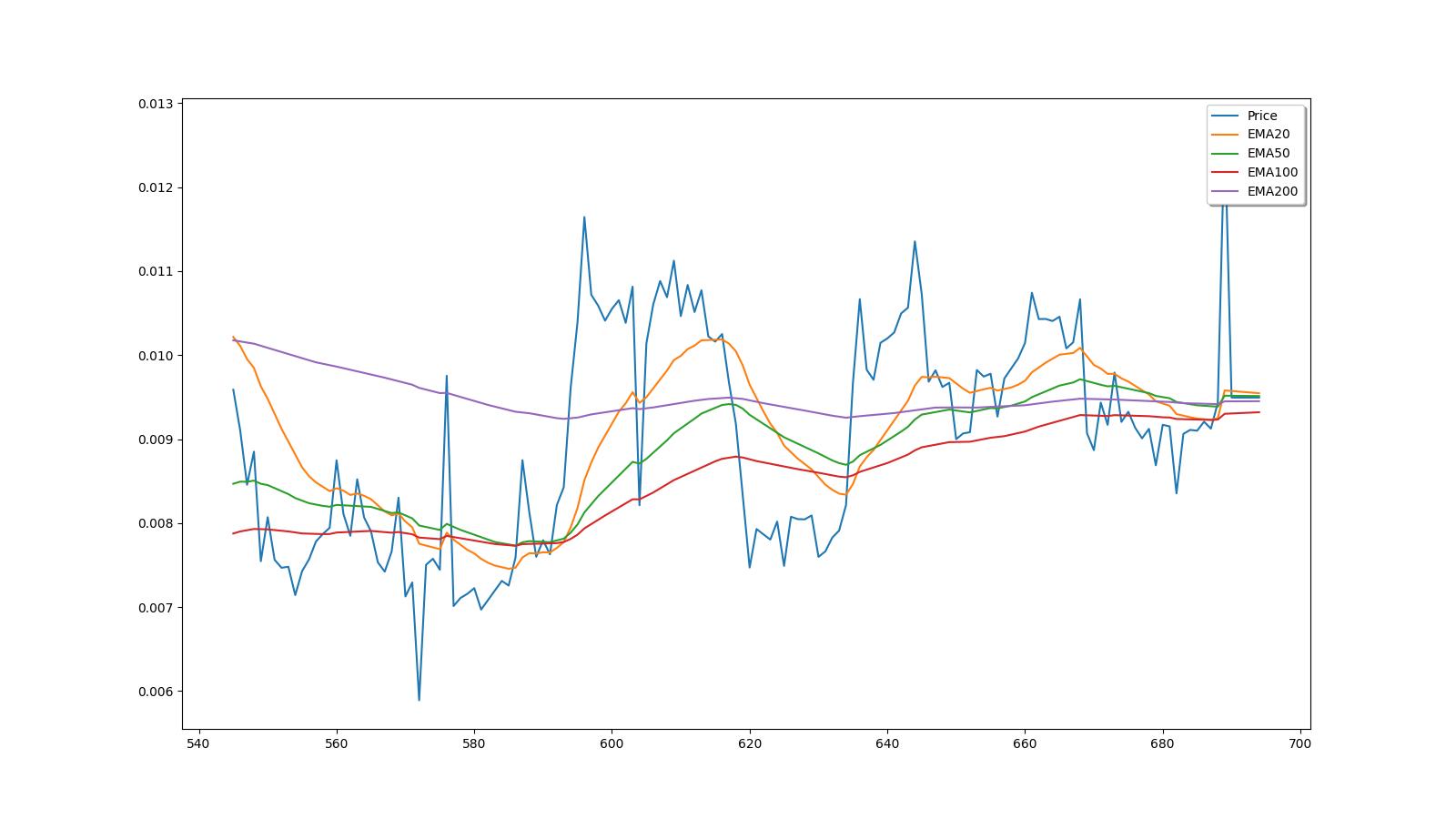 FRGX Finance Exponential Moving Averages