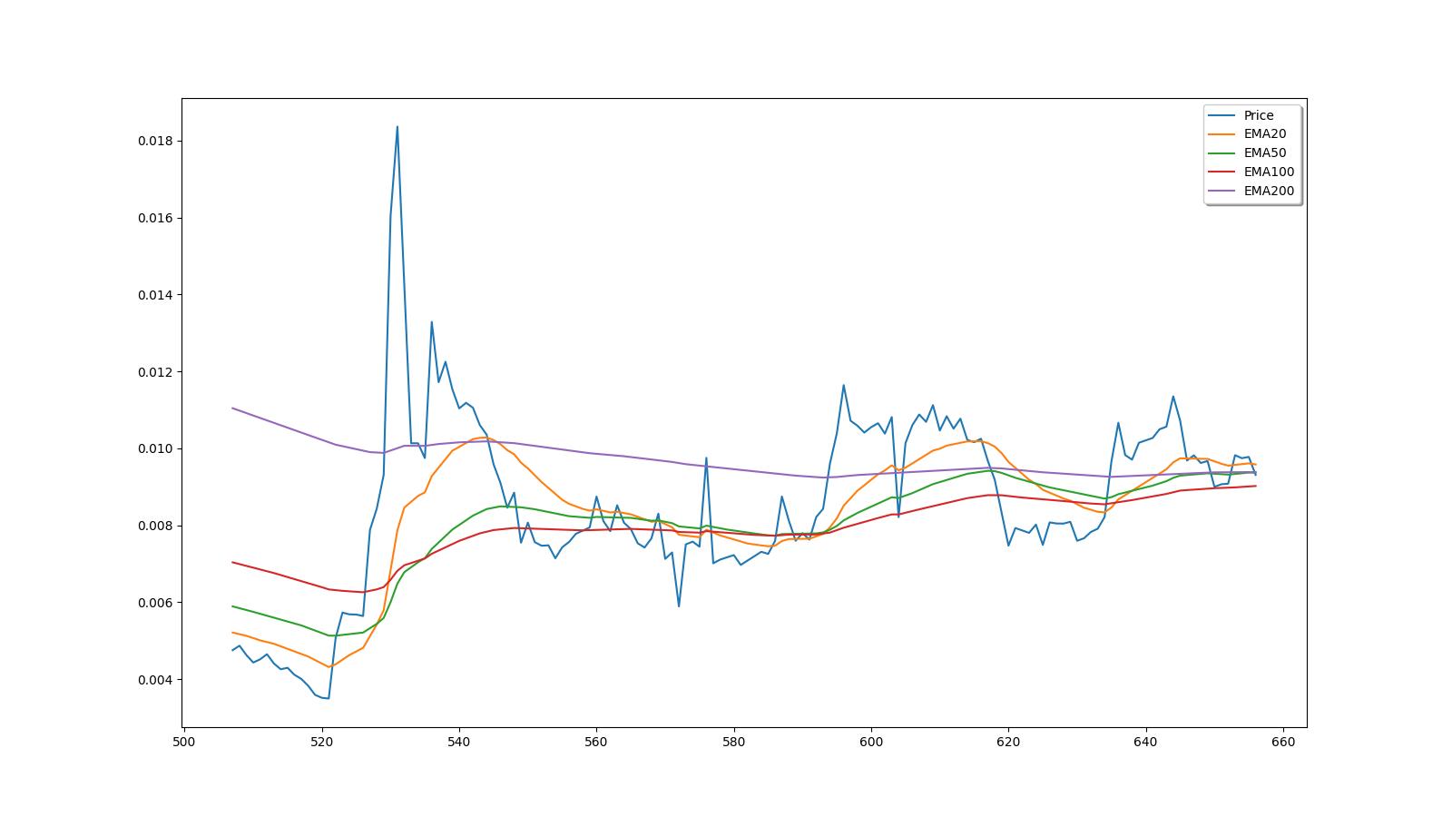 FRGX Finance Exponential Moving Averages