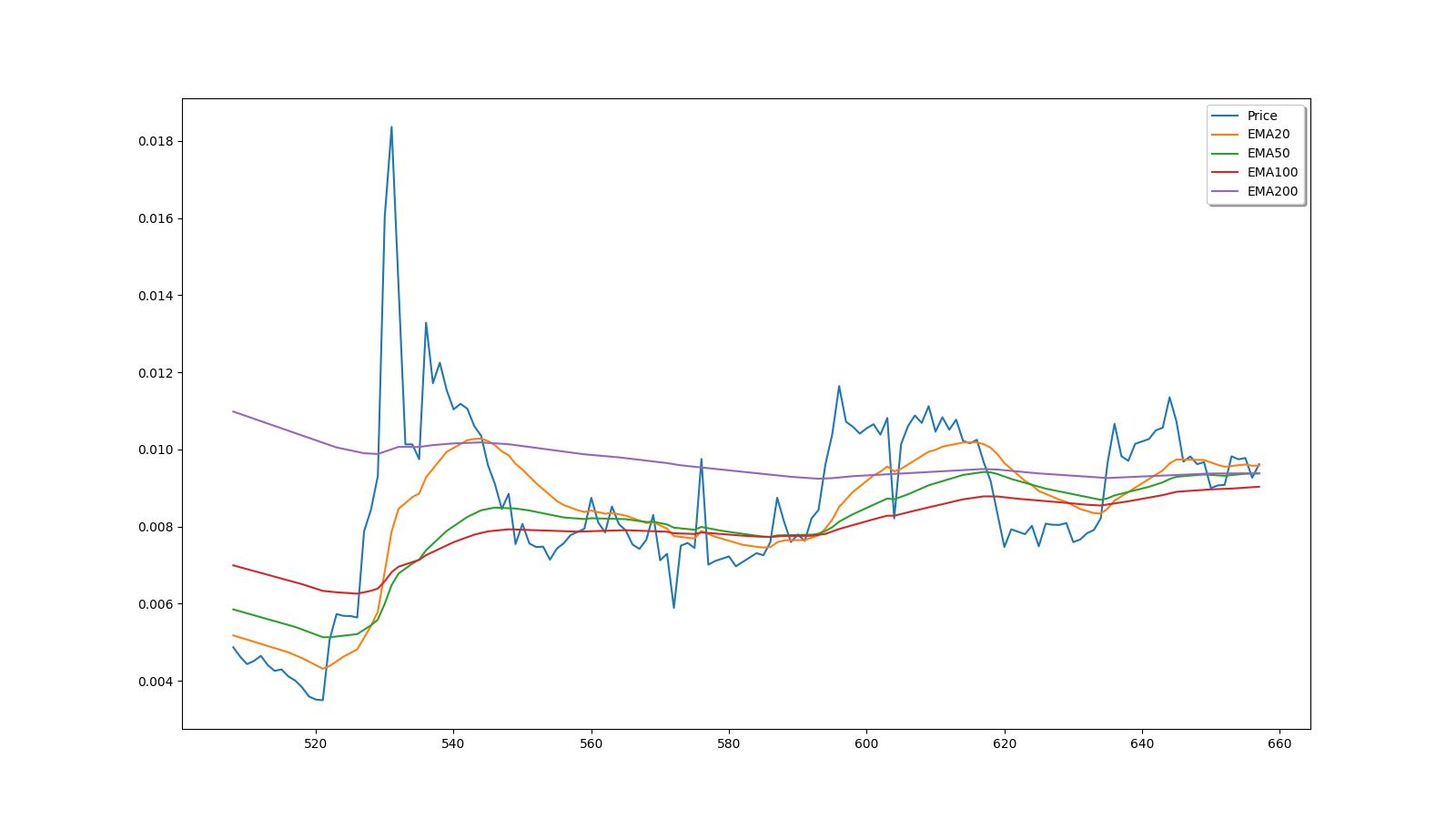FRGX Finance Exponential Moving Averages