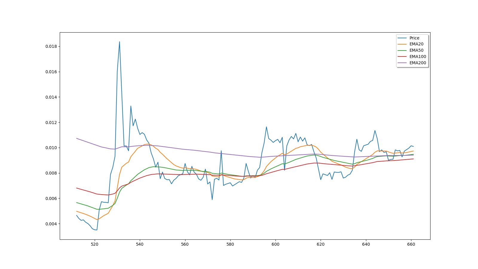 FRGX Finance Exponential Moving Averages