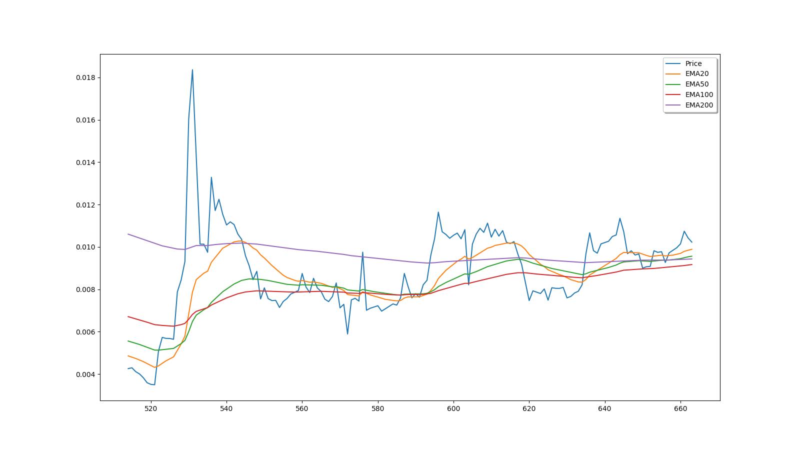FRGX Finance Exponential Moving Averages