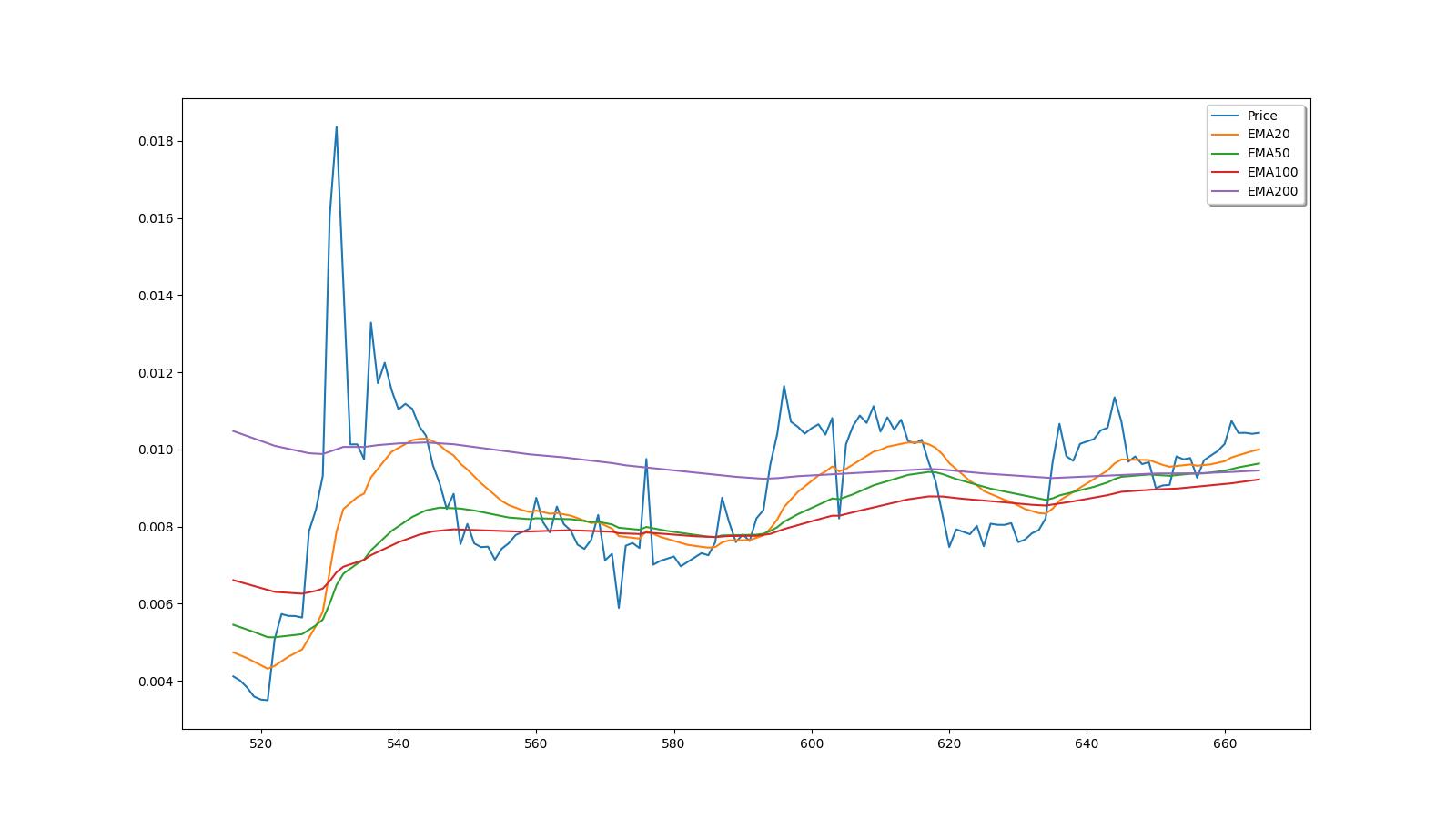 FRGX Finance Exponential Moving Averages