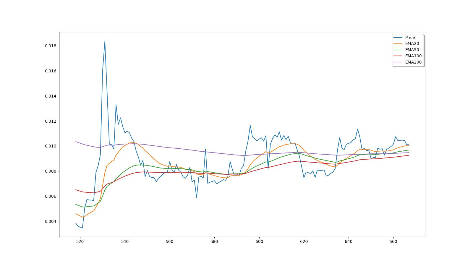 FRGX Finance Exponential Moving Averages