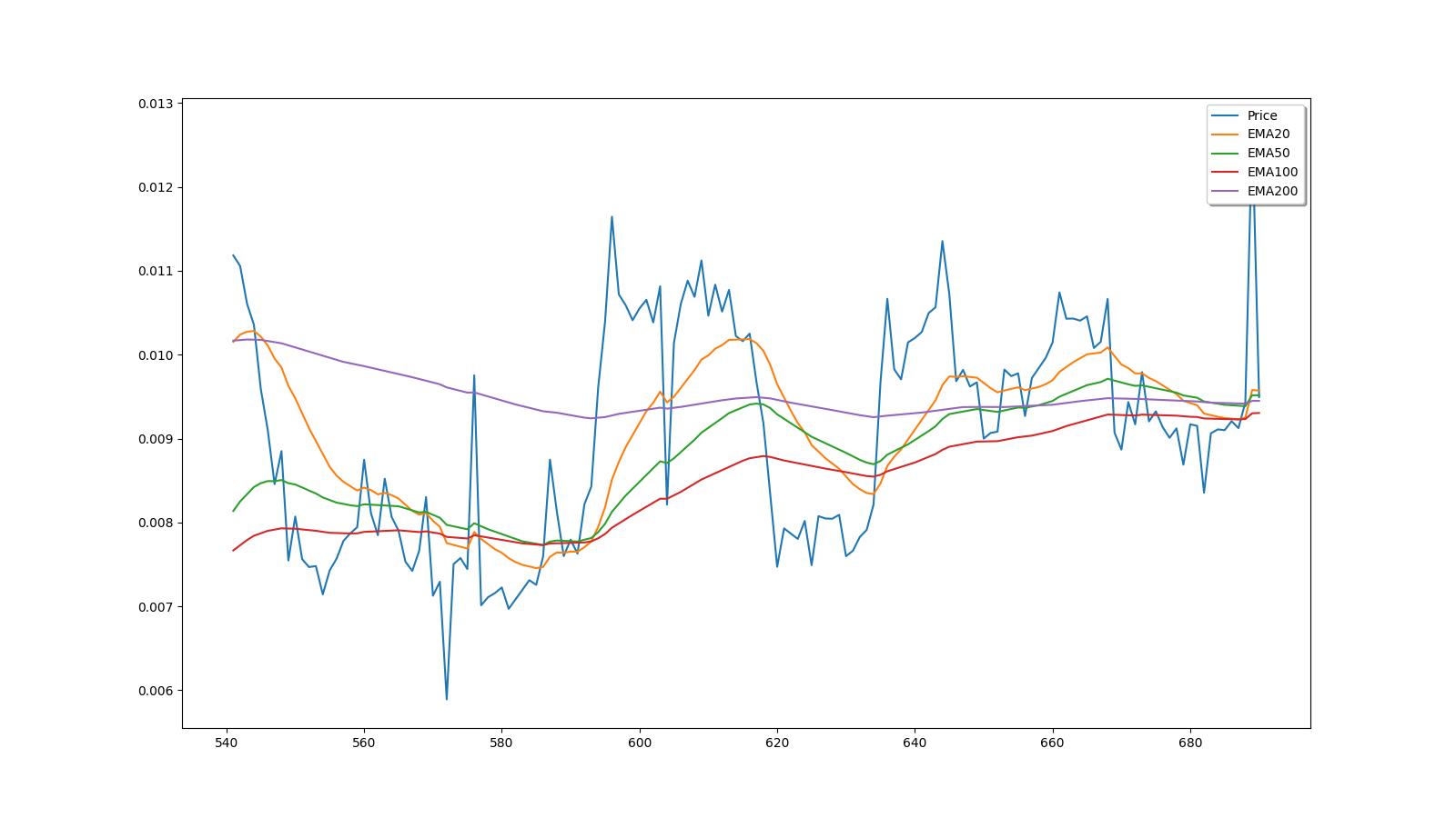 FRGX Finance Exponential Moving Averages