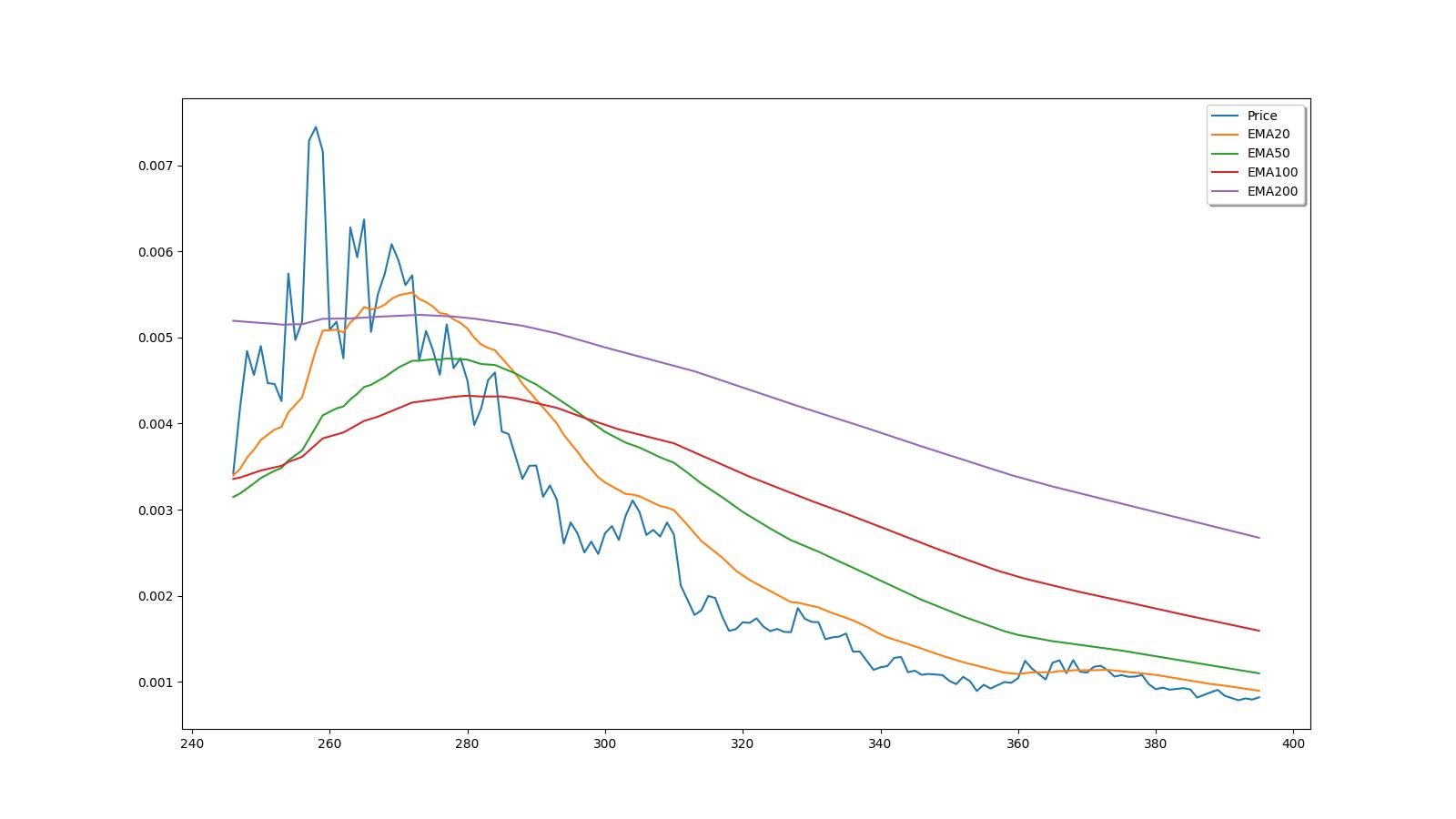 Fric Exponential Moving Averages
