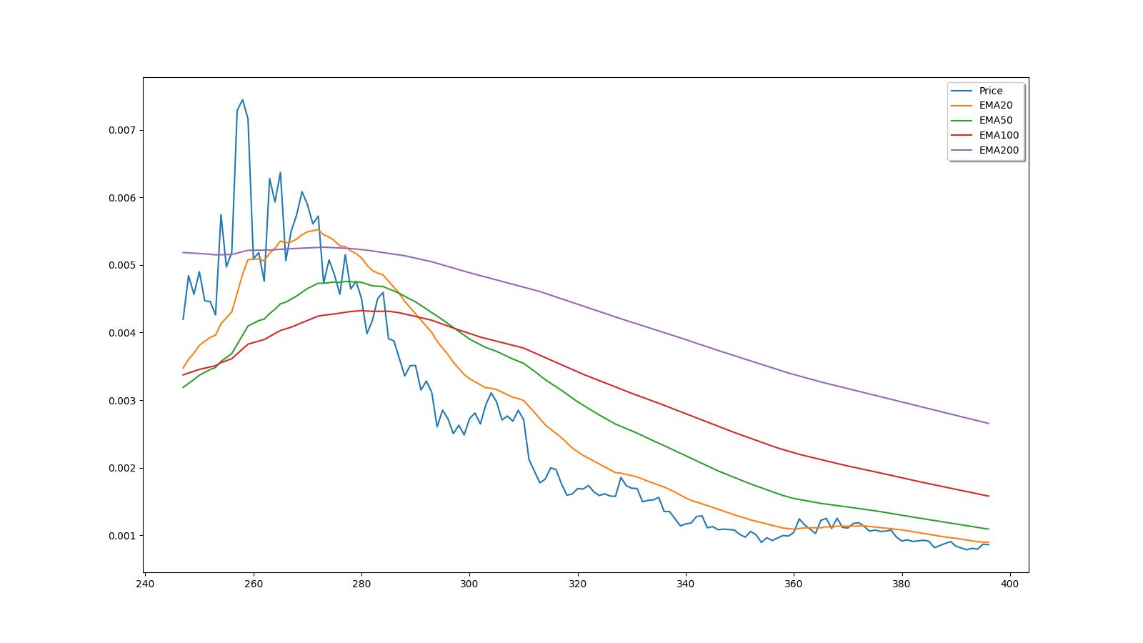 Fric Exponential Moving Averages
