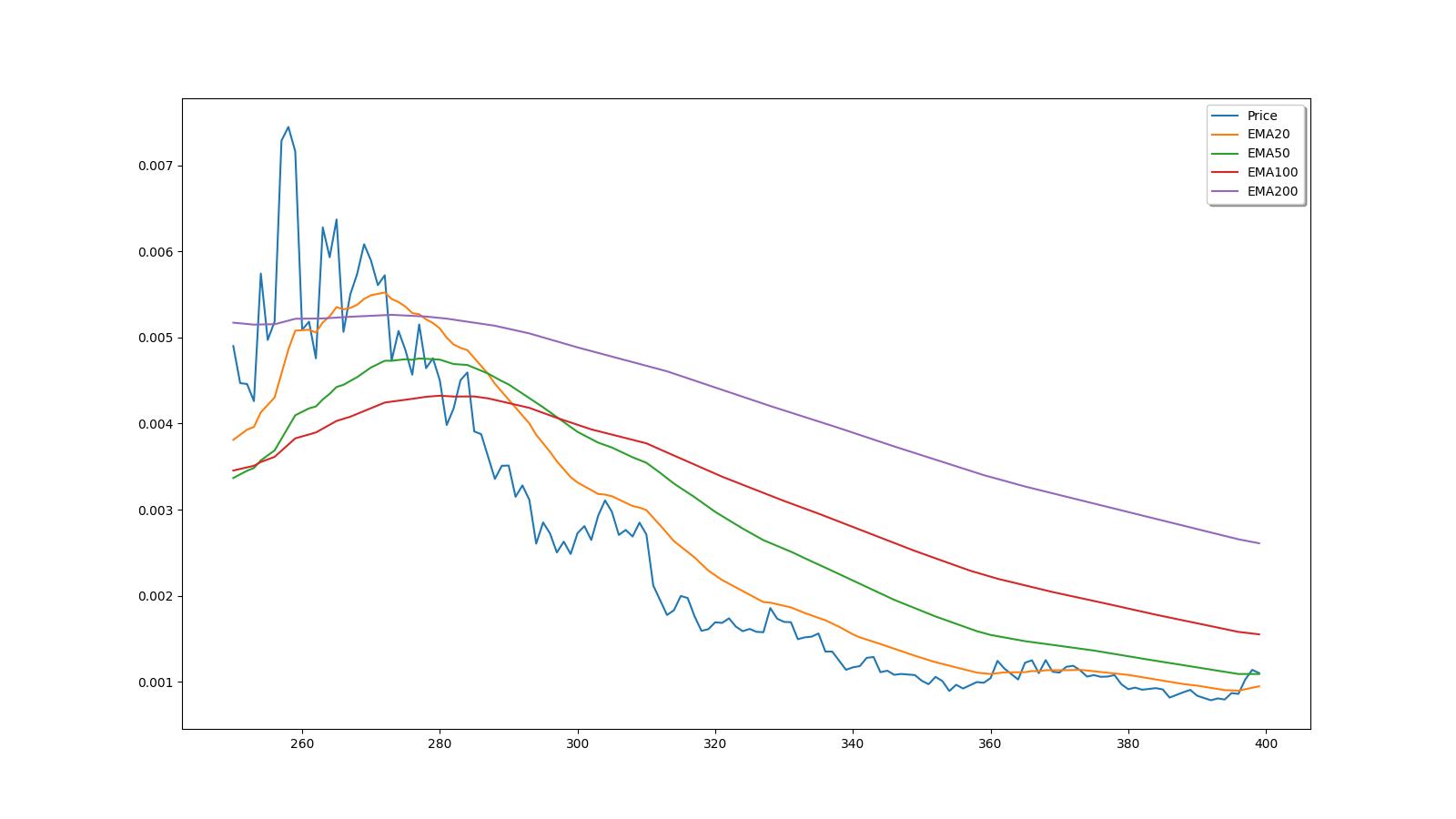 Fric Exponential Moving Averages