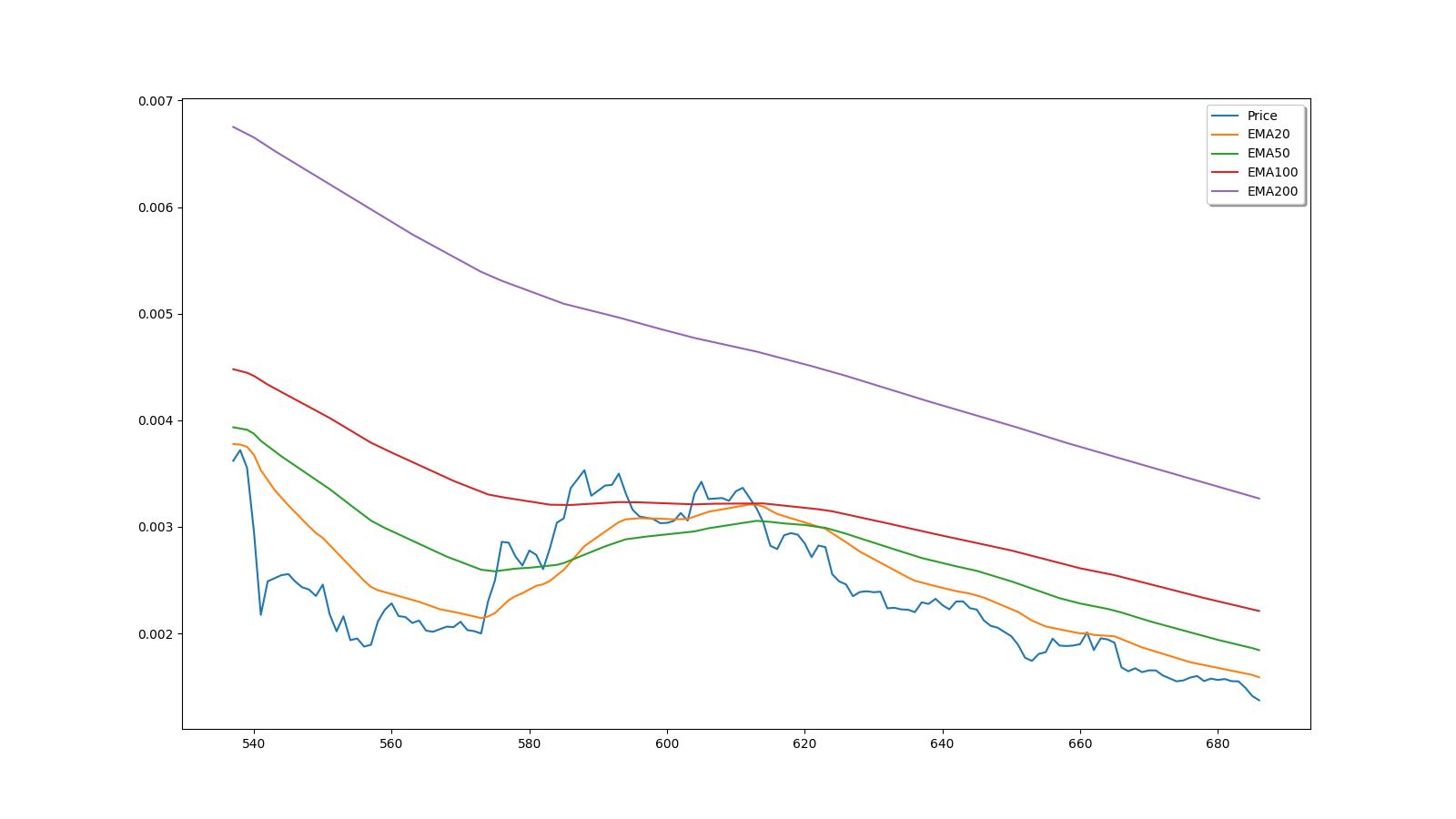 Friend3 Exponential Moving Averages