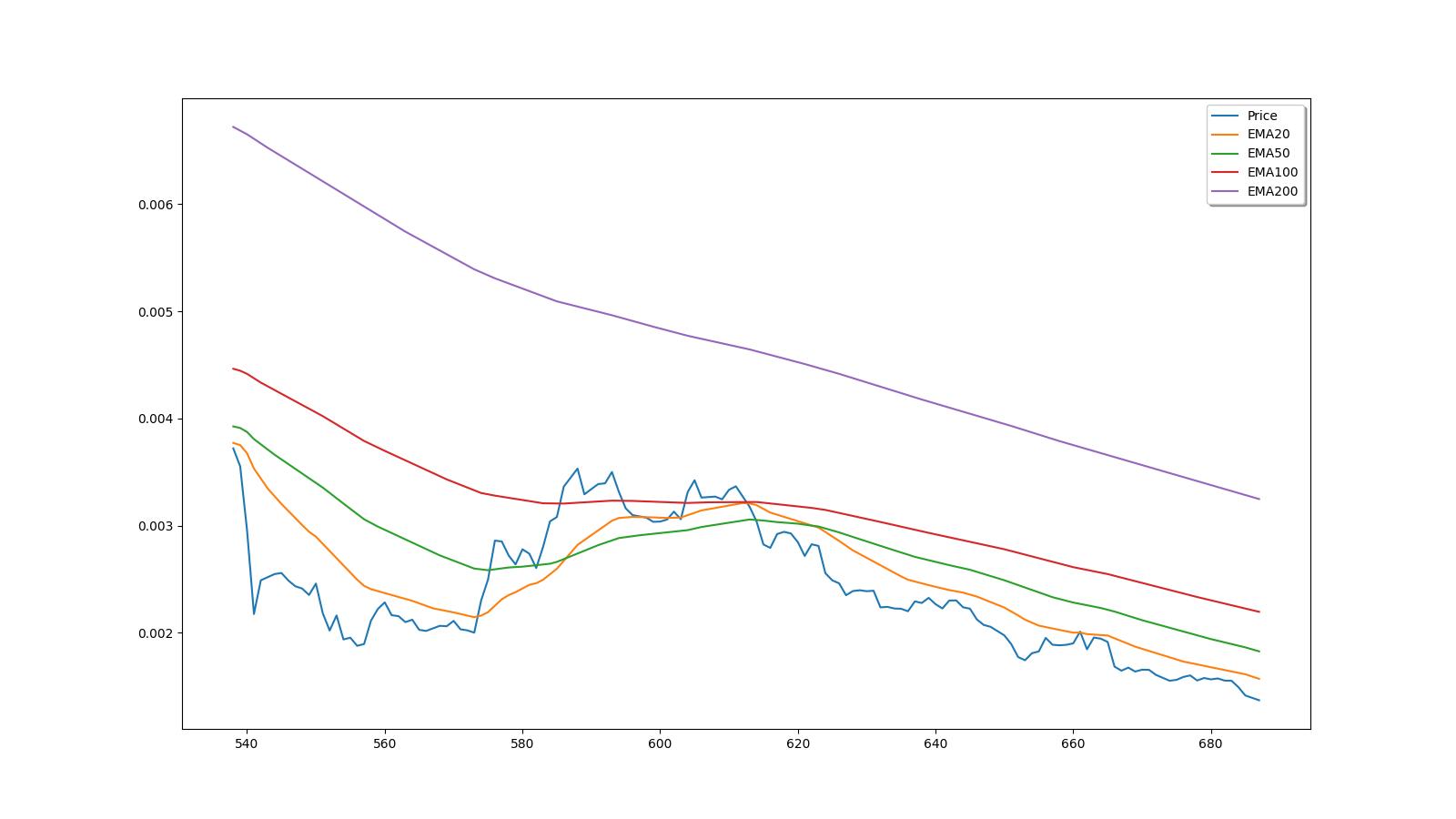 Friend3 Exponential Moving Averages