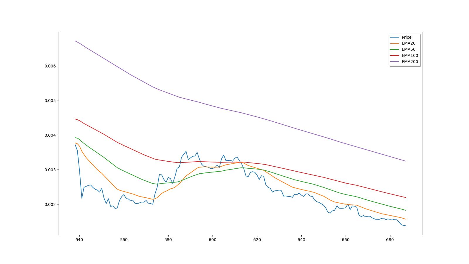 Friend3 Exponential Moving Averages
