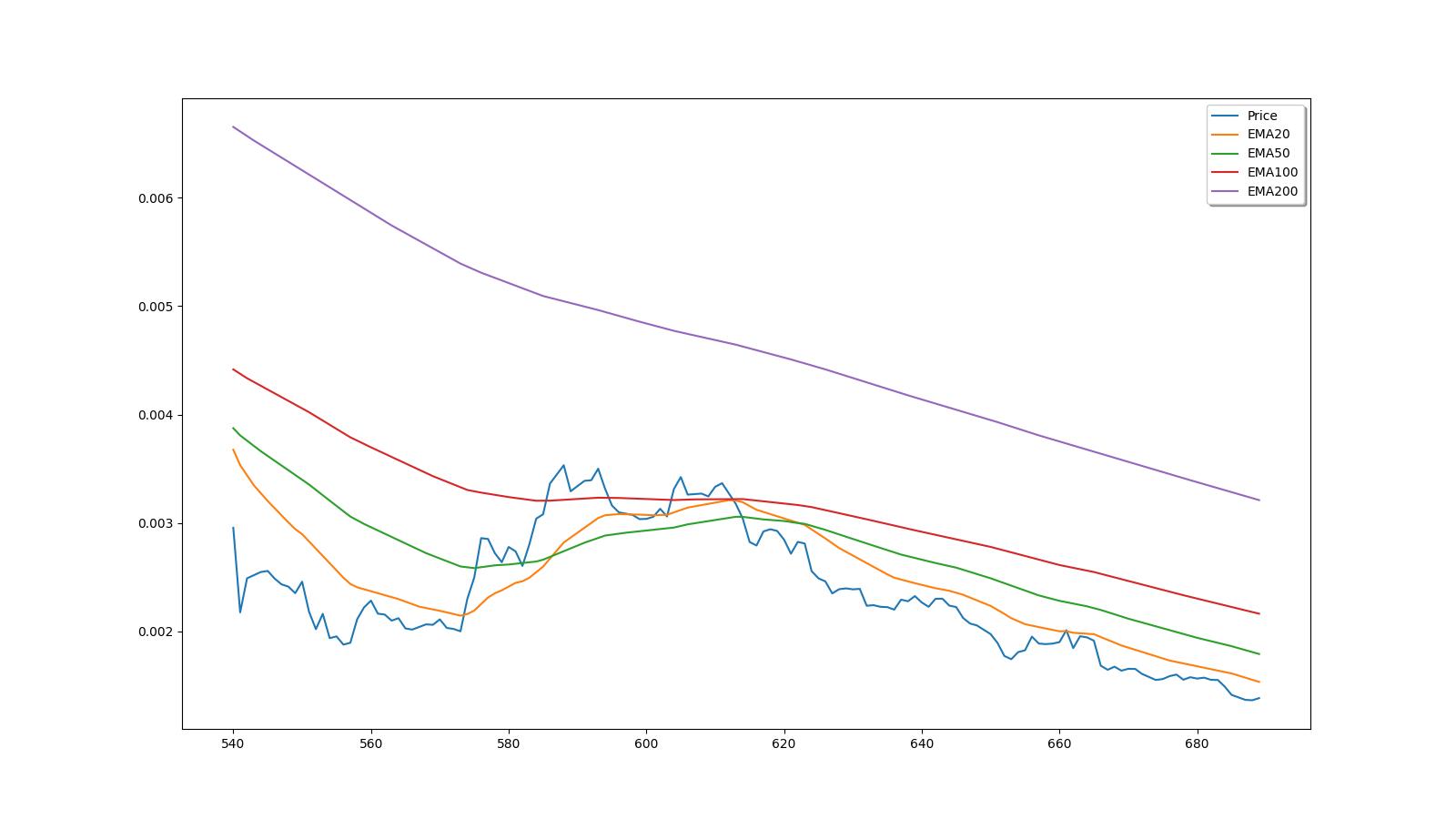 Friend3 Exponential Moving Averages