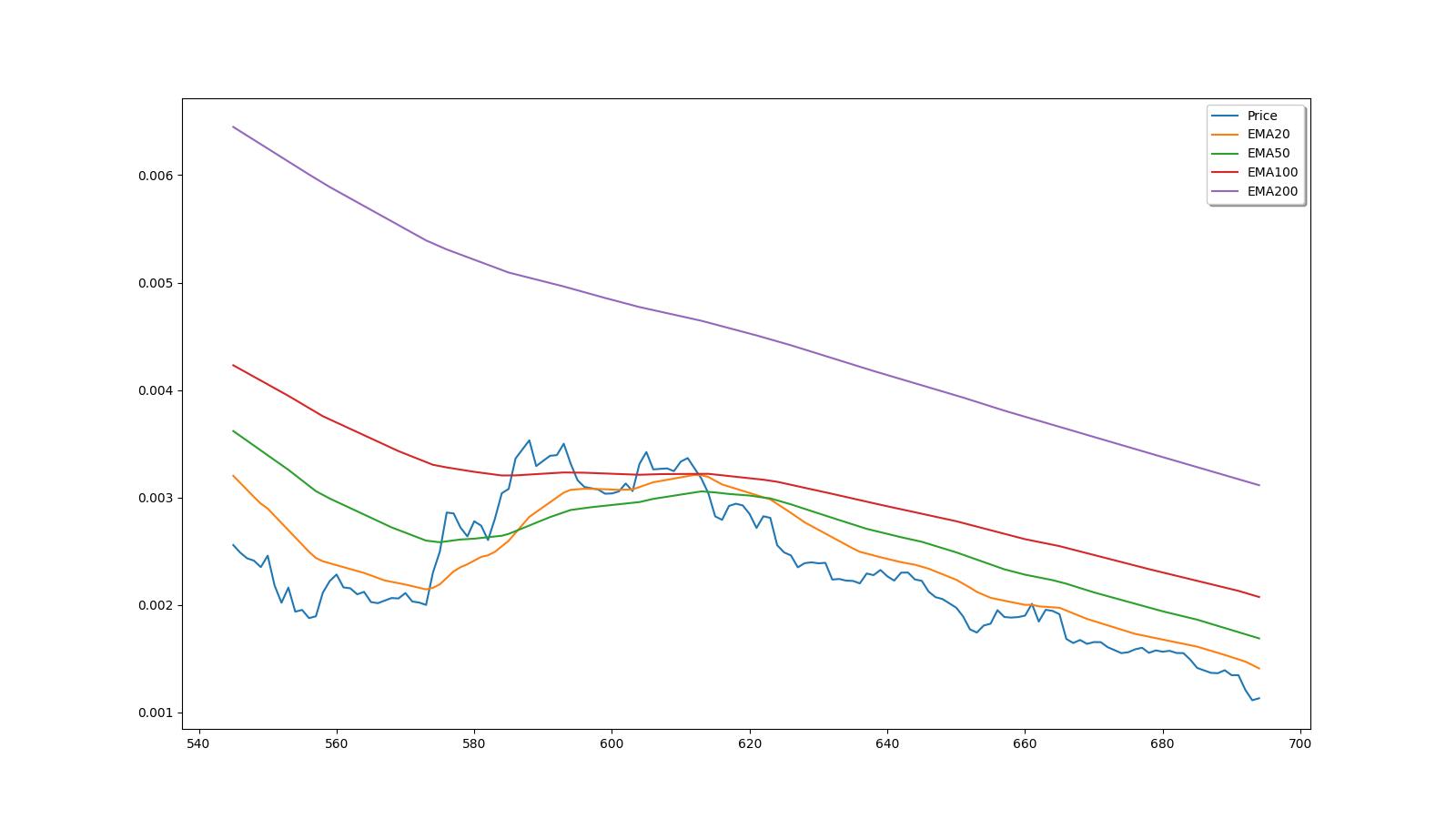 Friend3 Exponential Moving Averages