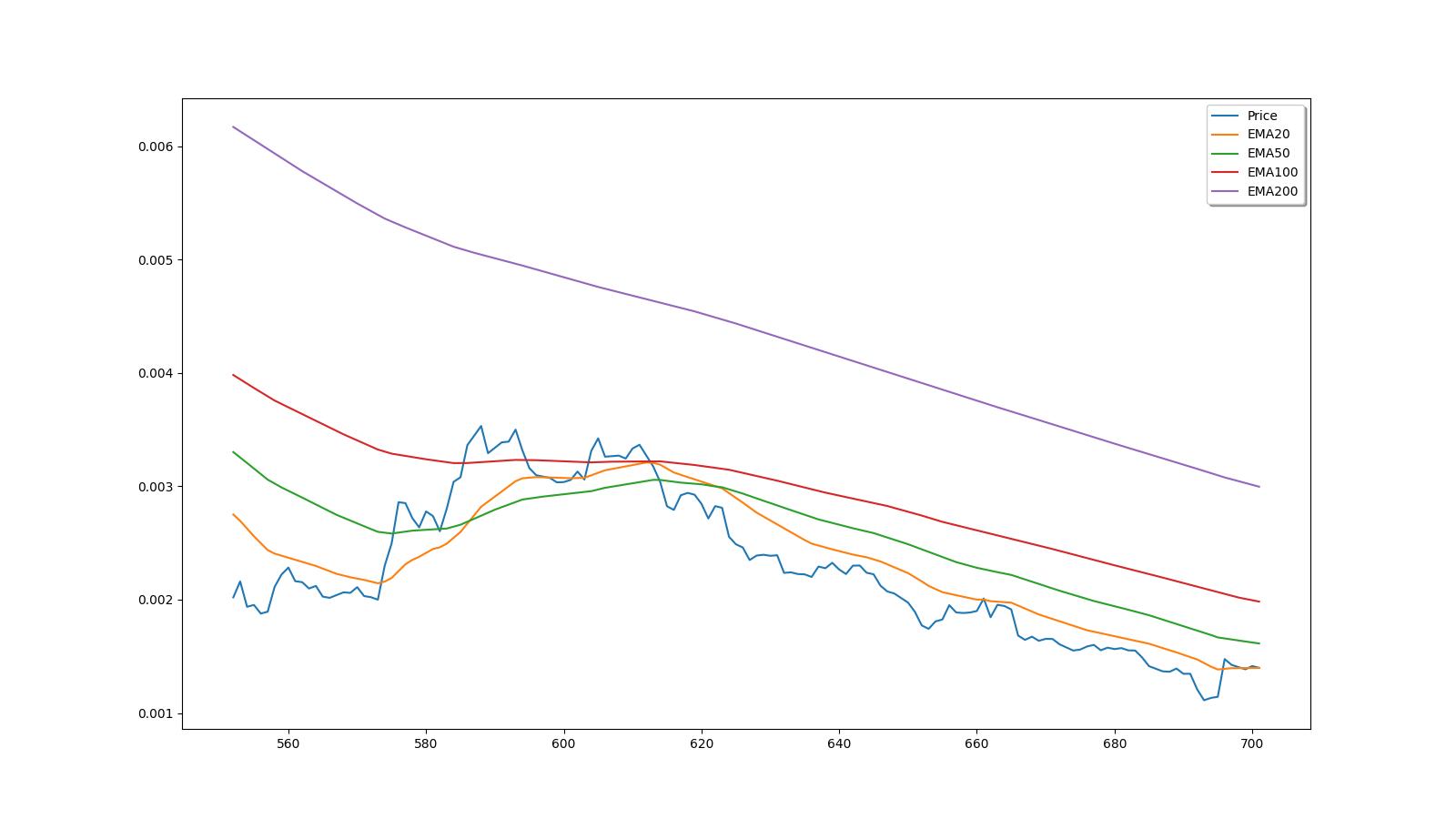 Friend3 Exponential Moving Averages