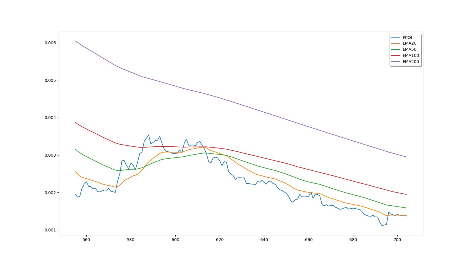 Friend3 Exponential Moving Averages