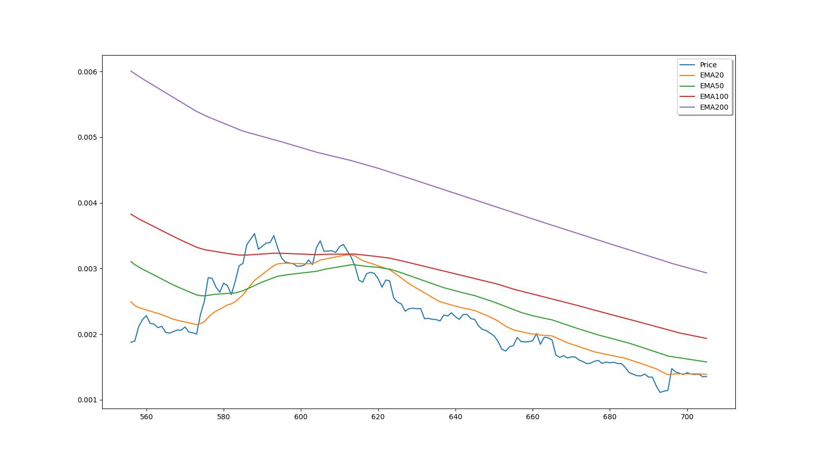 Friend3 Exponential Moving Averages