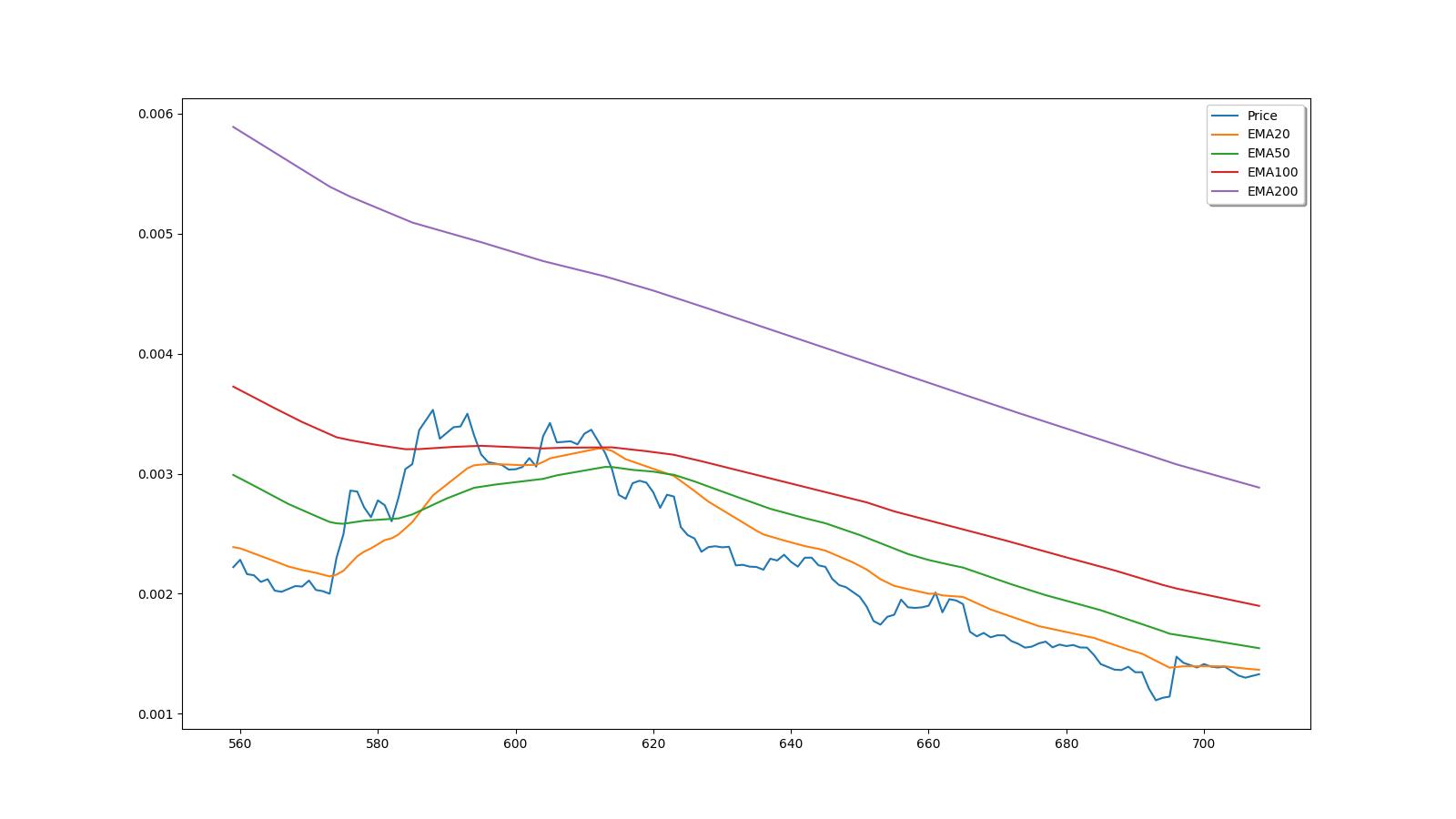 Friend3 Exponential Moving Averages